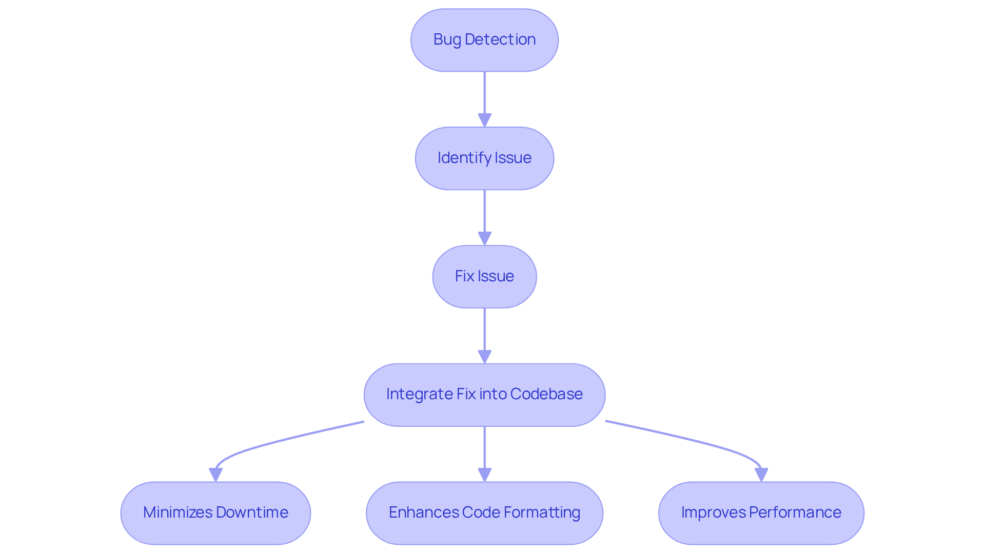 This flowchart illustrates how AI fixes bugs in real-time. Each step shows what happens when a bug is detected, leading to improvements in code quality and efficiency as you follow the arrows! This flowchart illustrates how AI fixes bugs in real-time. Each step shows what happens when a bug is detected, leading to improvements in code quality and efficiency as you follow the arrows!
