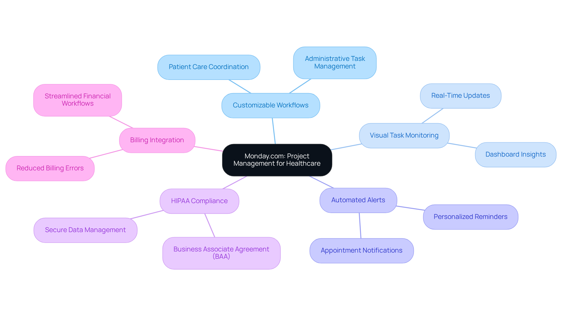 The central node represents Monday.com, and each branch shows a key feature. Follow the branches to see how each feature supports healthcare coordination and improves operations.