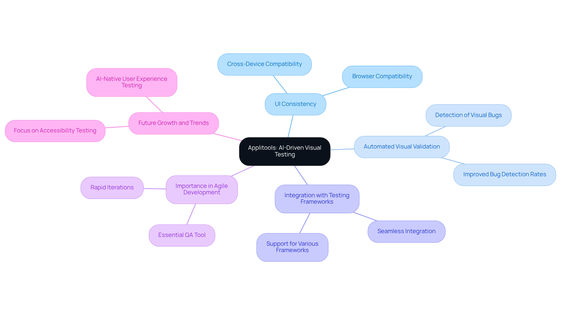 The center represents Applitools, and the branches show its key features and benefits. Each branch highlights an important aspect of the platform, helping you understand how it contributes to effective visual testing.
