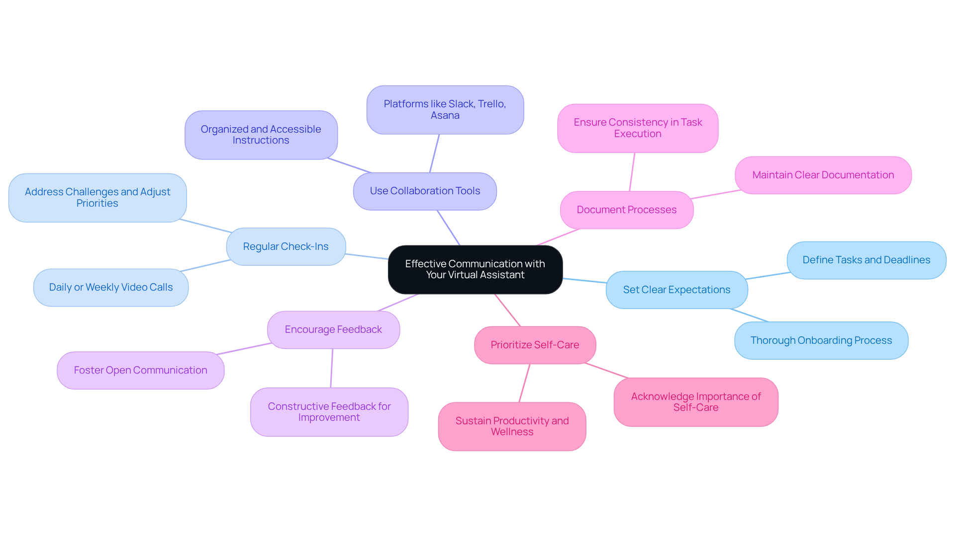 The center represents the main goal of improving communication, while each branch shows a different strategy to achieve this. Follow the branches to explore each idea and how they contribute to a better working relationship with your virtual assistant.