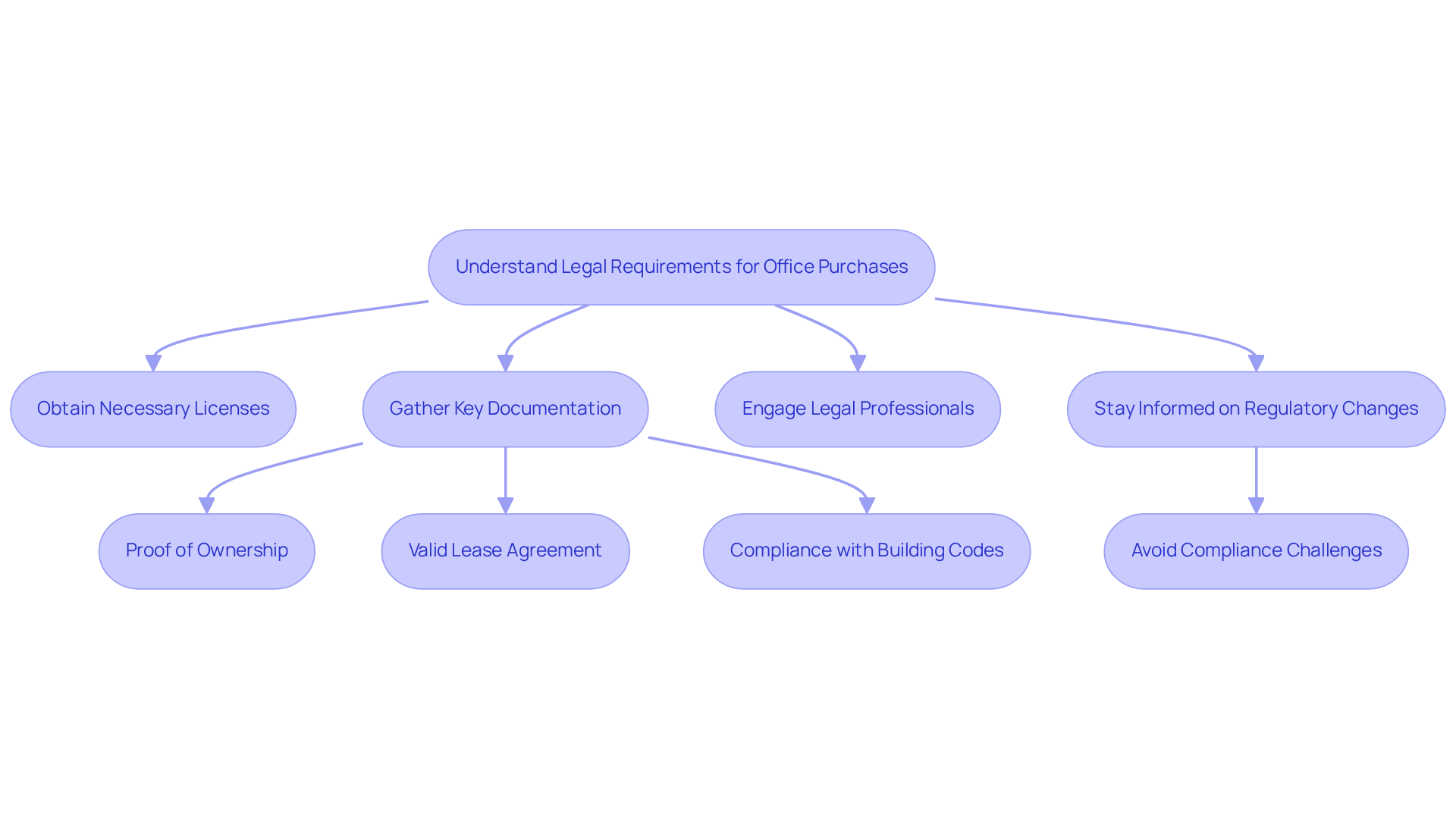 This flowchart guides you through the steps needed to understand legal requirements for purchasing office space. Follow the arrows to see what you need to do at each stage, from obtaining licenses to staying updated on regulations.
