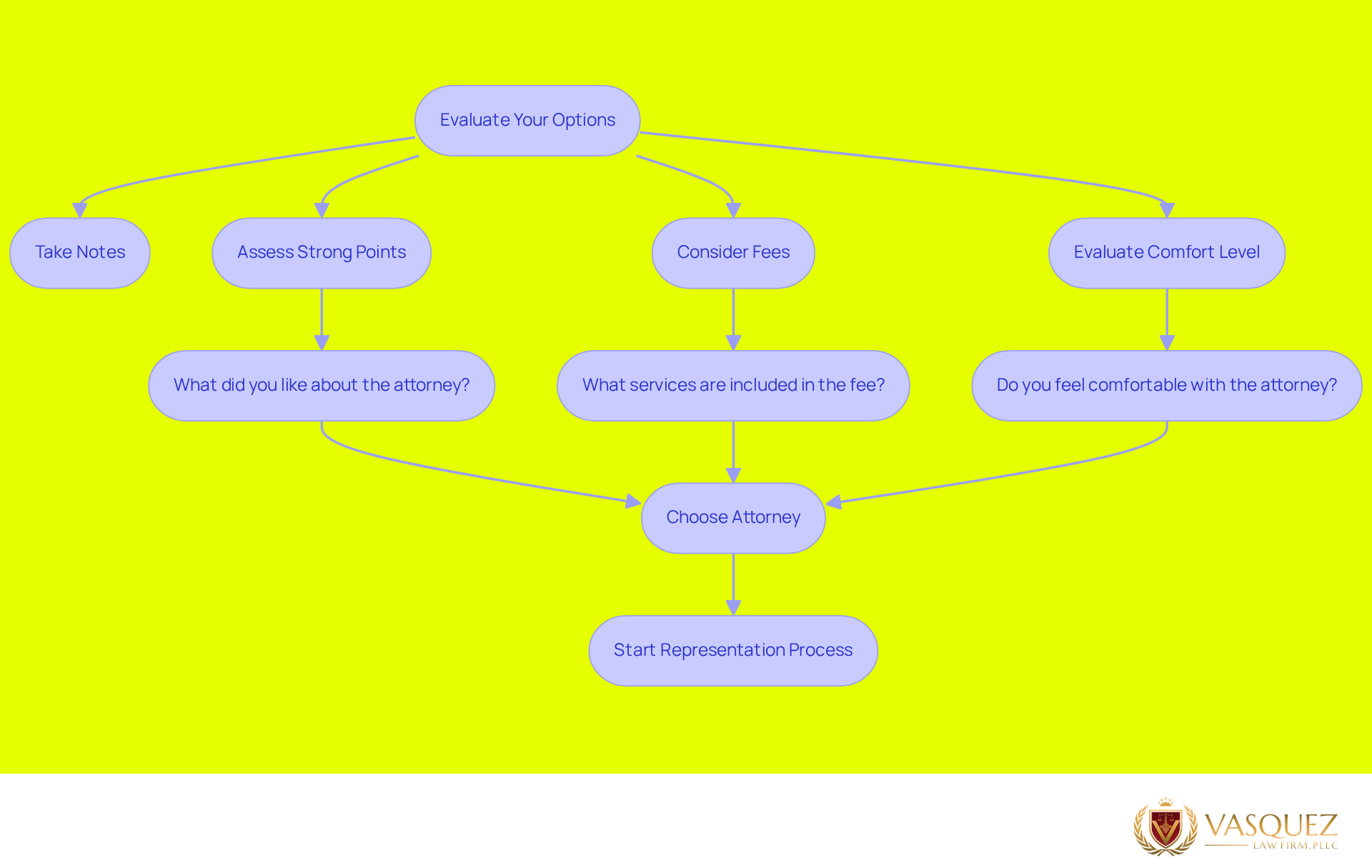 This flowchart guides you through the steps to choose the right attorney. Start at the top and follow the arrows to consider each important factor, helping you make a well-informed decision.