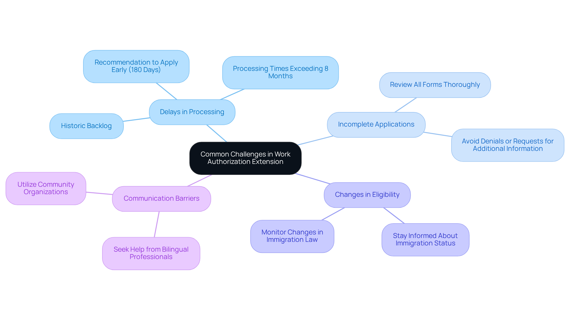 The central node represents the main topic, while the branches show different challenges applicants face. Each sub-branch provides specific details or tips to help navigate these challenges.