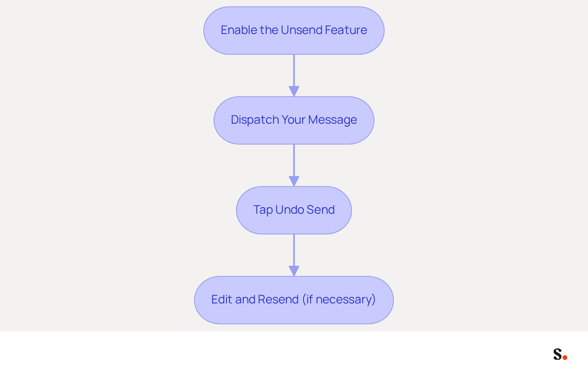 Follow the arrows from one step to the next to see how to unsend an email. Each box shows what you need to do at that stage, making it easy to follow along.