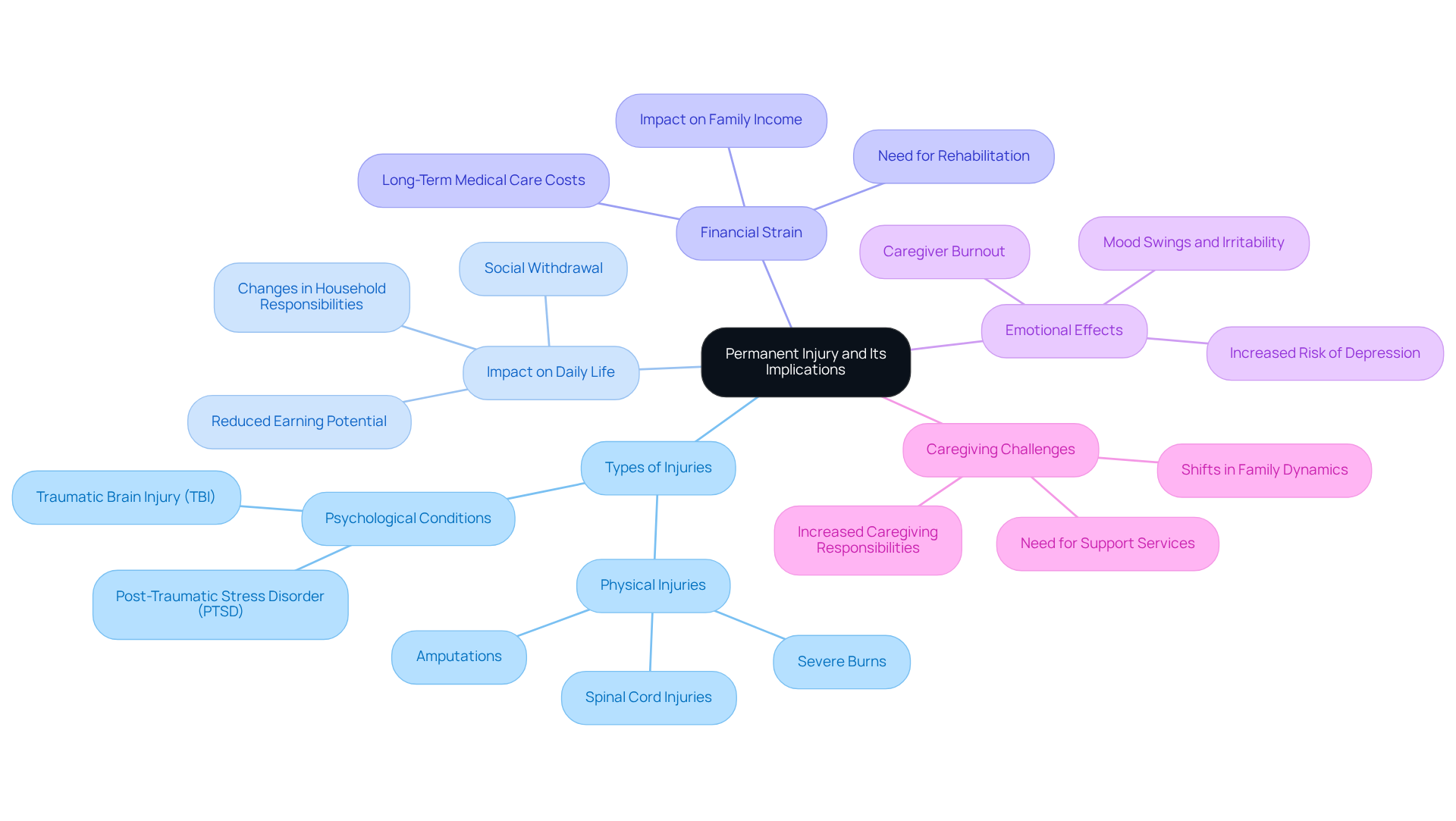 This mindmap illustrates the concept of permanent injury, starting from the central idea and branching out to show various types of injuries and their effects. Each branch represents a different aspect of how permanent injuries can impact life, making it easier to see the connections and understand the broader implications. This mindmap illustrates the concept of permanent injury, starting from the central idea and branching out to show various types of injuries and their effects. Each branch represents a different aspect of how permanent injuries can impact life, making it easier to see the connections and understand the broader implications.