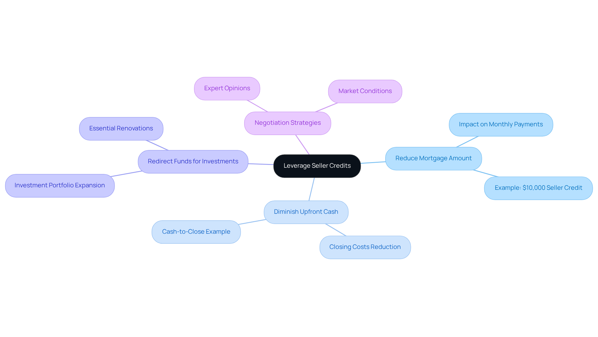 At the center is the main idea of leveraging seller credits. From there, explore how these credits help reduce mortgage amounts, lower upfront costs, and provide financial flexibility for investments. Each branch connects to important details and examples to enhance your understanding.