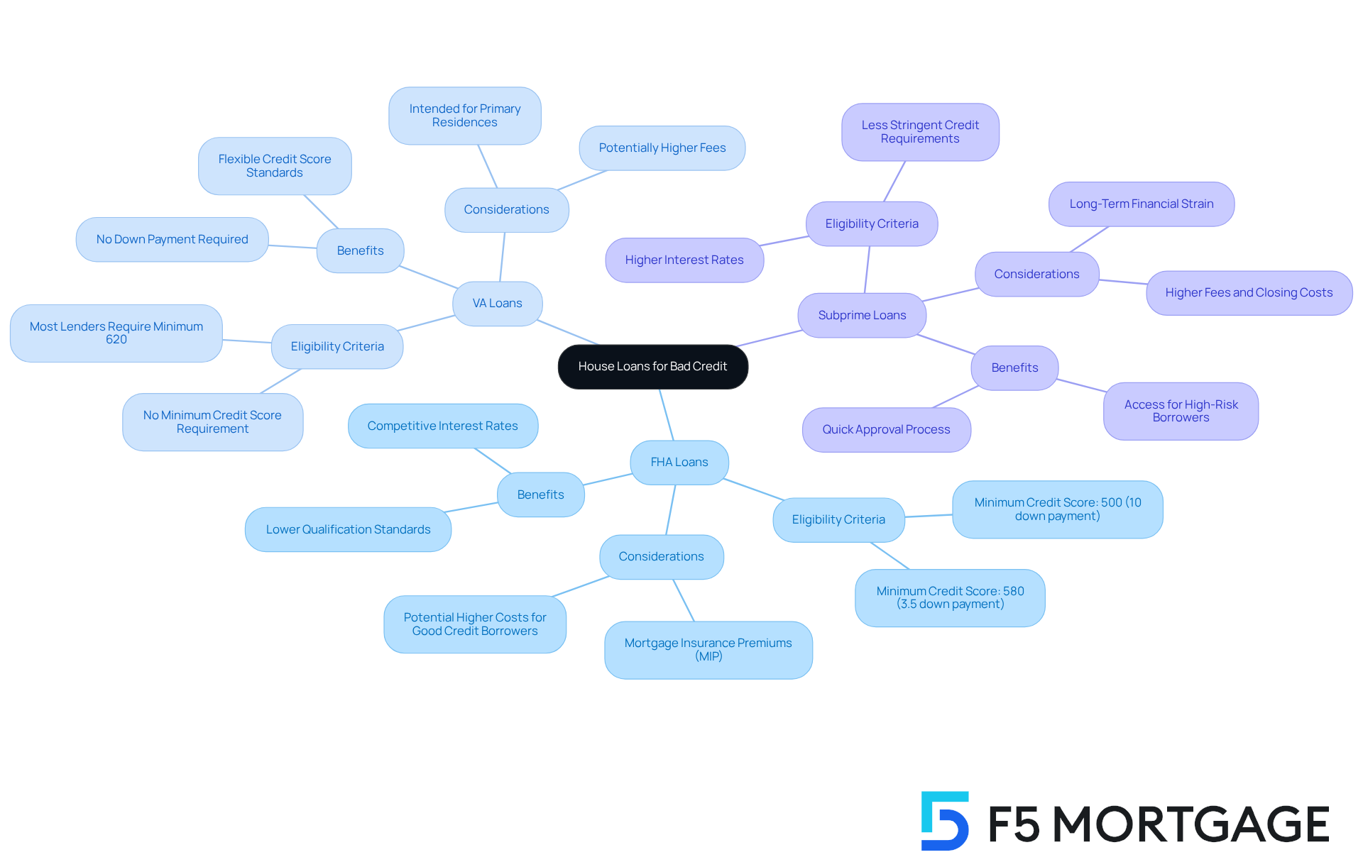 The central node represents the main topic of house loans for bad credit. Each branch highlights a specific loan type, and the sub-branches provide important details about each option, helping you understand your choices. The central node represents the main topic of house loans for bad credit. Each branch highlights a specific loan type, and the sub-branches provide important details about each option, helping you understand your choices.