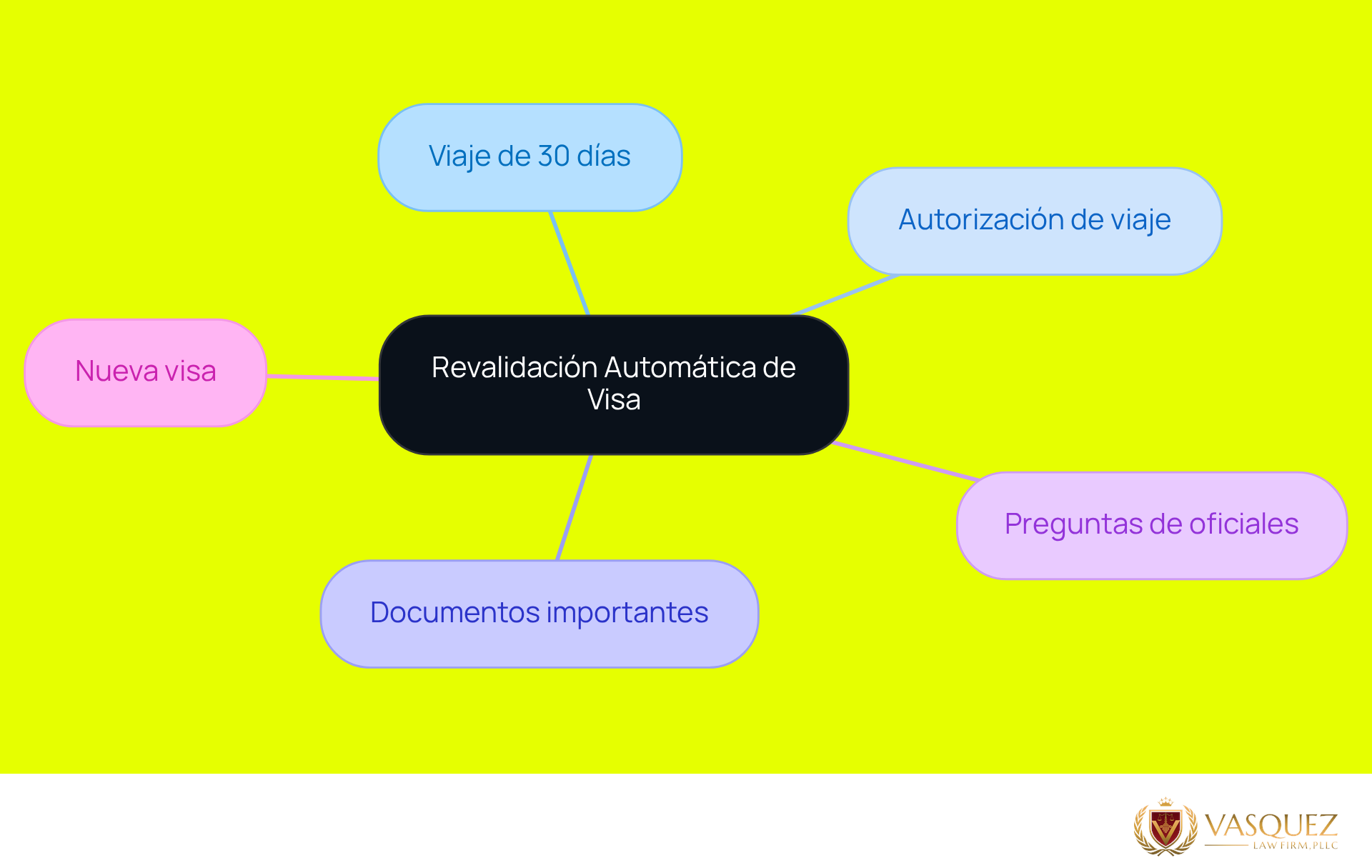 El nodo central representa el tema general, mientras que las ramas muestran consideraciones clave que debes tener en cuenta. Cada rama te ayuda a entender un aspecto específico que es importante para tu viaje.