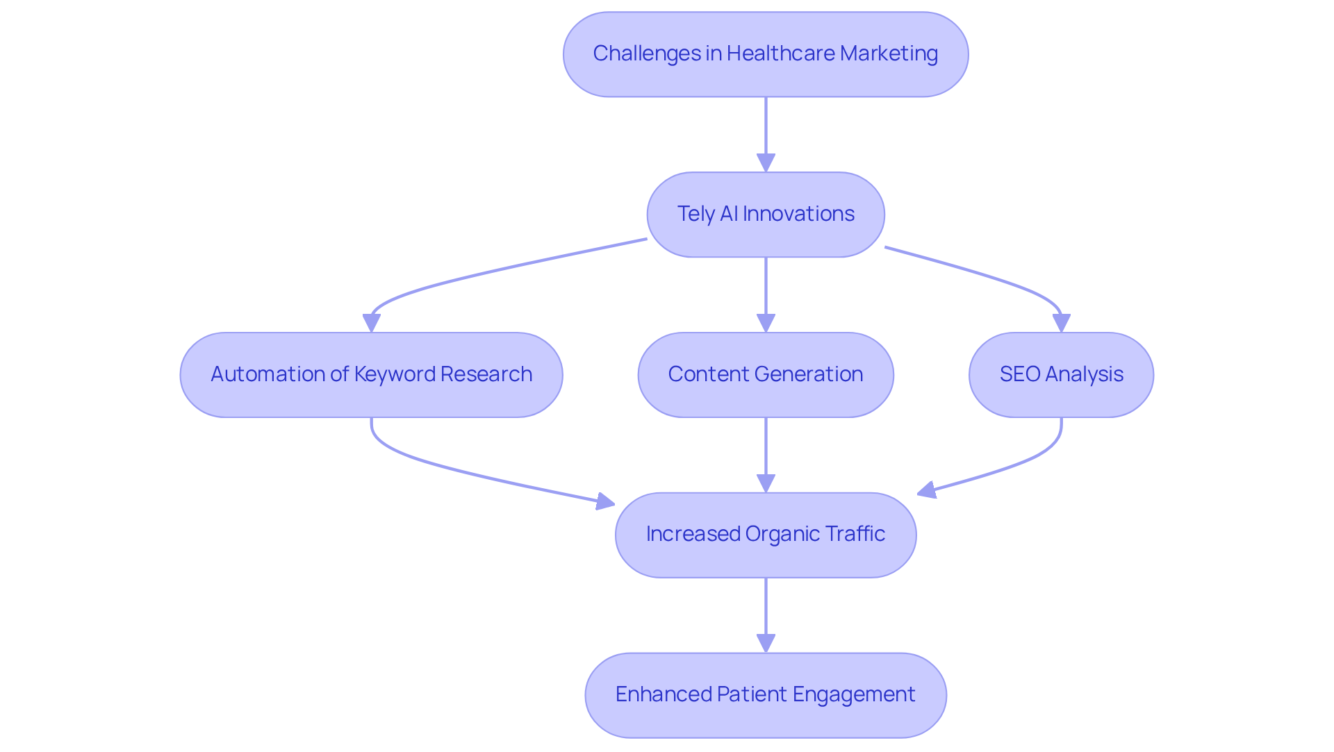 Follow the arrows to see how Tely AI's innovations address marketing challenges and lead to better patient engagement. Each step shows how automation and AI contribute to improved outcomes.