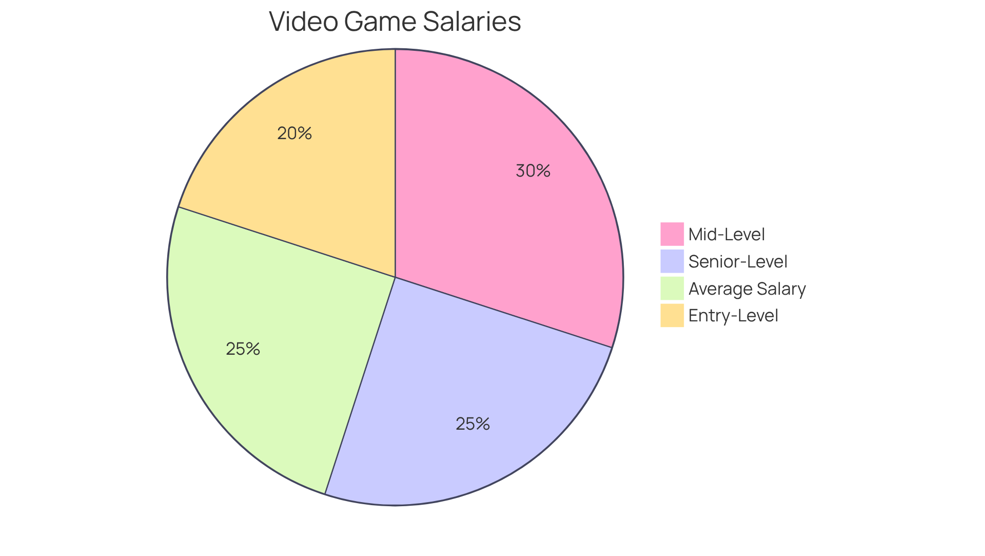 Each segment of the pie chart shows the salary range for different levels of video game designers. The larger the segment, the more common that salary range is in the industry.