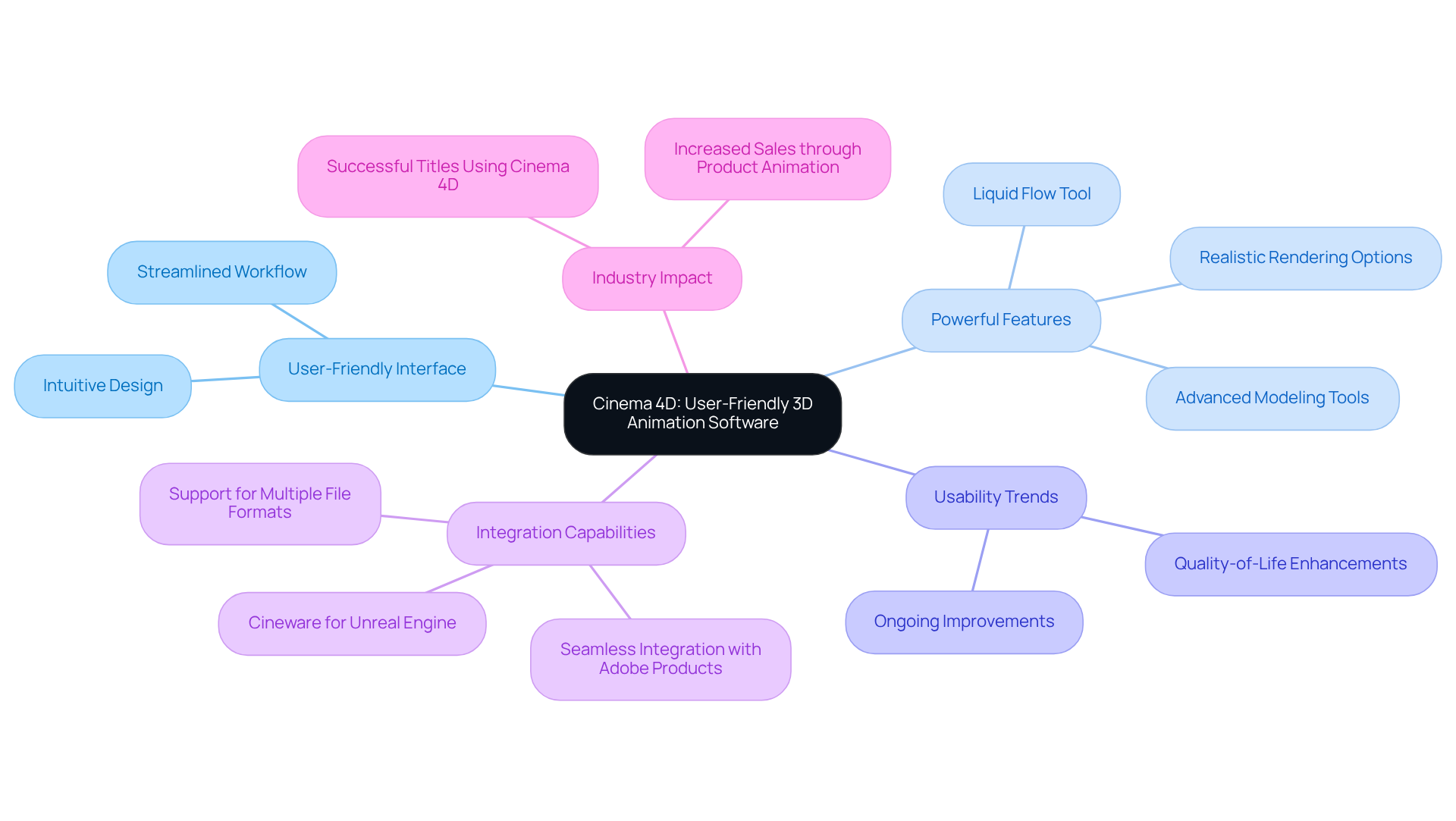 The central node represents Cinema 4D, while the branches show its main features and benefits. Each sub-branch provides more detail, helping you understand how this software stands out in the 3D animation landscape.