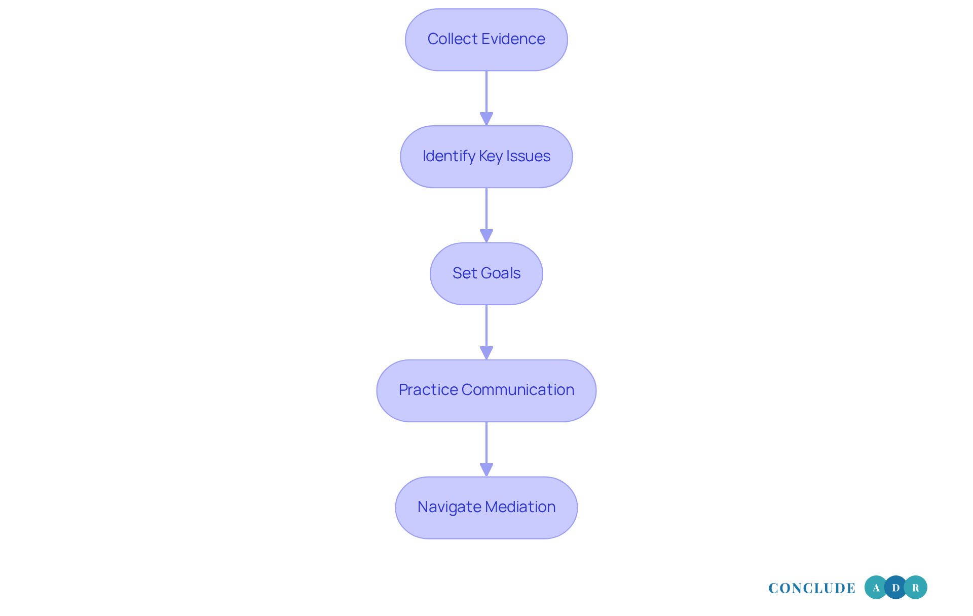 Each box represents a crucial step in preparing for mediation. Follow the arrows to see how each step builds on the previous one, guiding you toward a successful mediation outcome. Each box represents a crucial step in preparing for mediation. Follow the arrows to see how each step builds on the previous one, guiding you toward a successful mediation outcome.