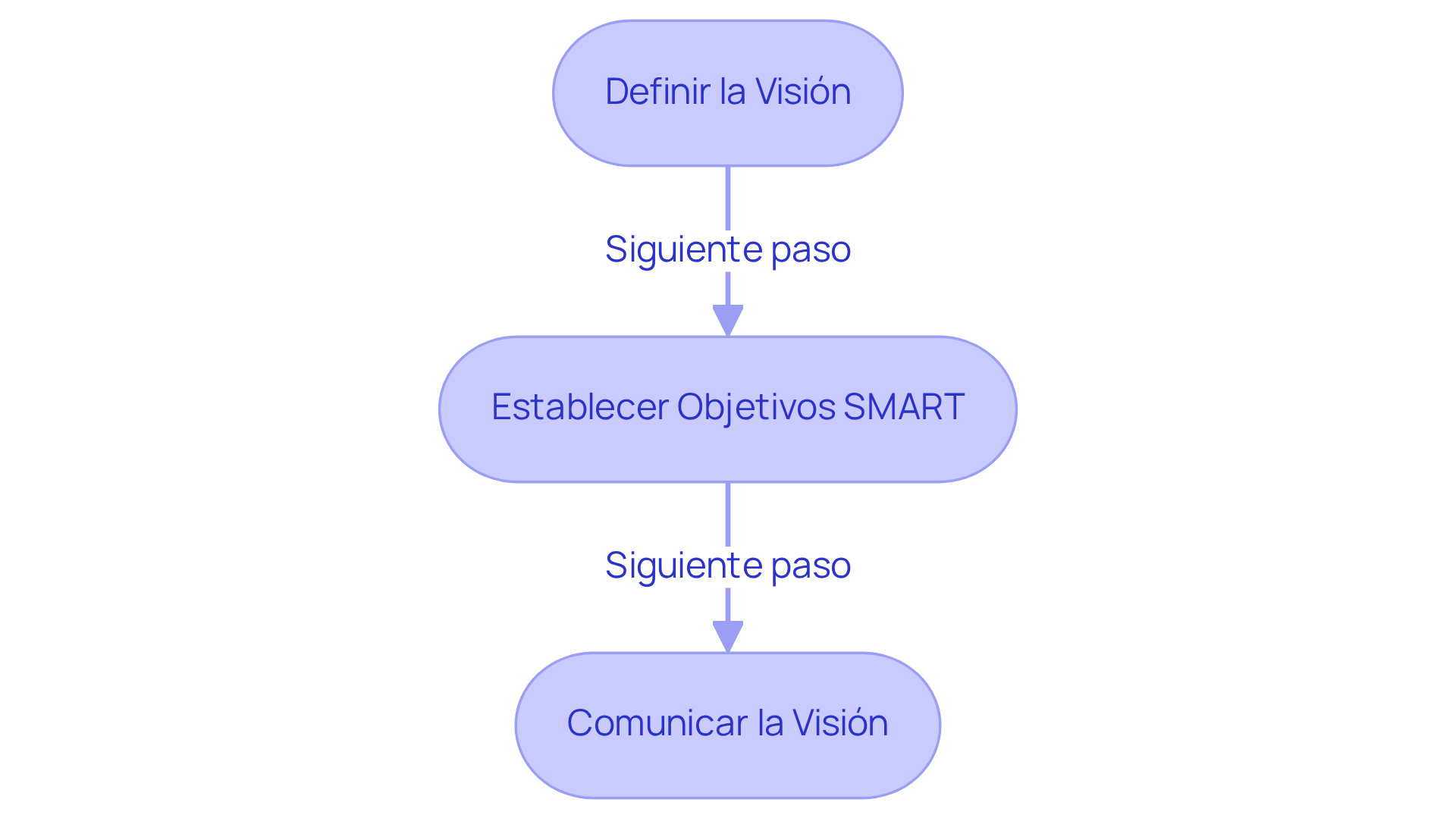 Cada cuadro representa un paso en el proceso de transformación. Sigue las flechas para ver cómo cada etapa se conecta con la siguiente y cómo contribuyen al éxito de la transformación organizacional.