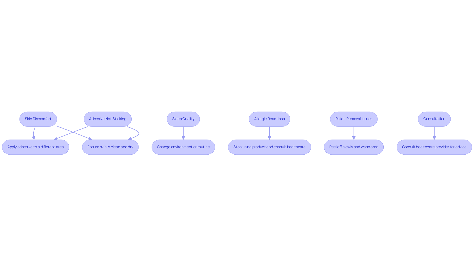 Each box represents a common issue you might face with Good Night Patches. Follow the arrows to see suggested solutions or actions you can take to resolve these issues. The blue boxes indicate problems, while the green boxes show helpful tips or actions.