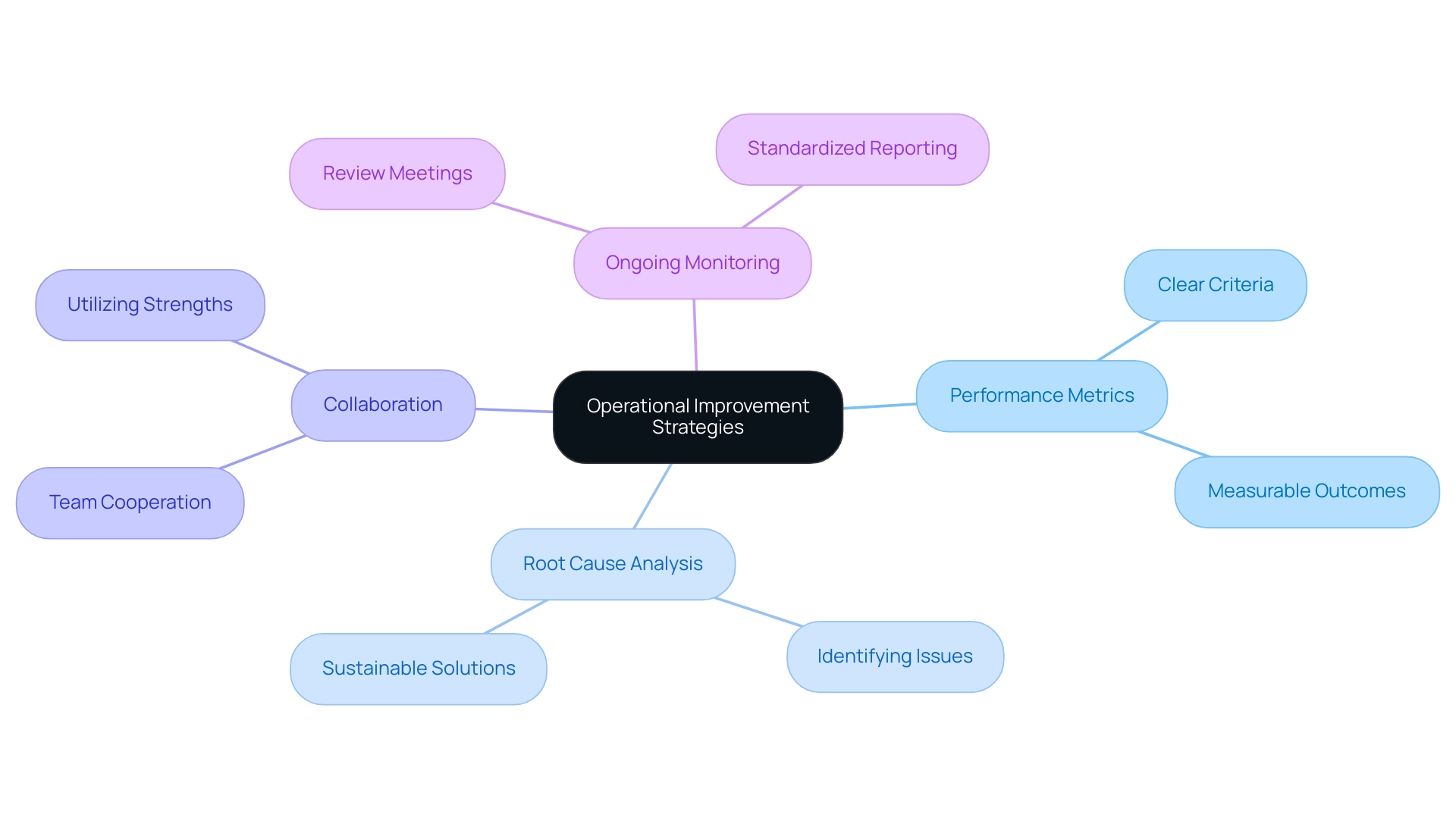 How to Implement Operational Improvement Strategies: A Step-by-Step Guide