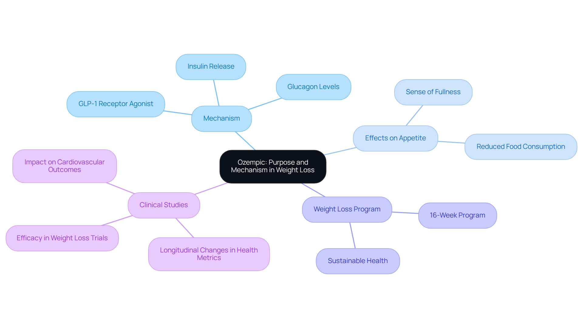 The central node represents Ozempic, with branches showing how it works and its impact on weight loss. Each branch leads to more specific details, helping you see the full picture of how this medication can aid in your weight management journey.