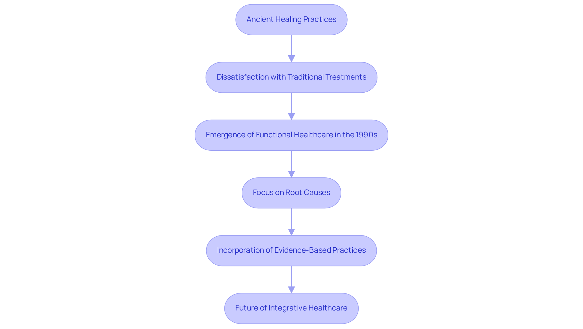 Each box represents a key stage in the evolution of healthcare approaches. Follow the arrows to see how ancient wisdom and modern practices connect and influence each other.