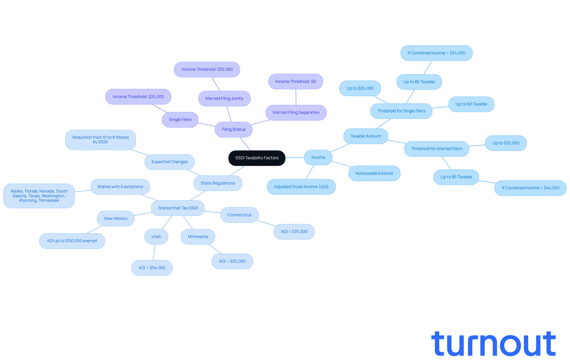 The central node represents the main topic of SSDI taxability. Each branch shows a different factor that influences whether SSDI benefits are taxable, helping you understand how they connect and affect your situation.