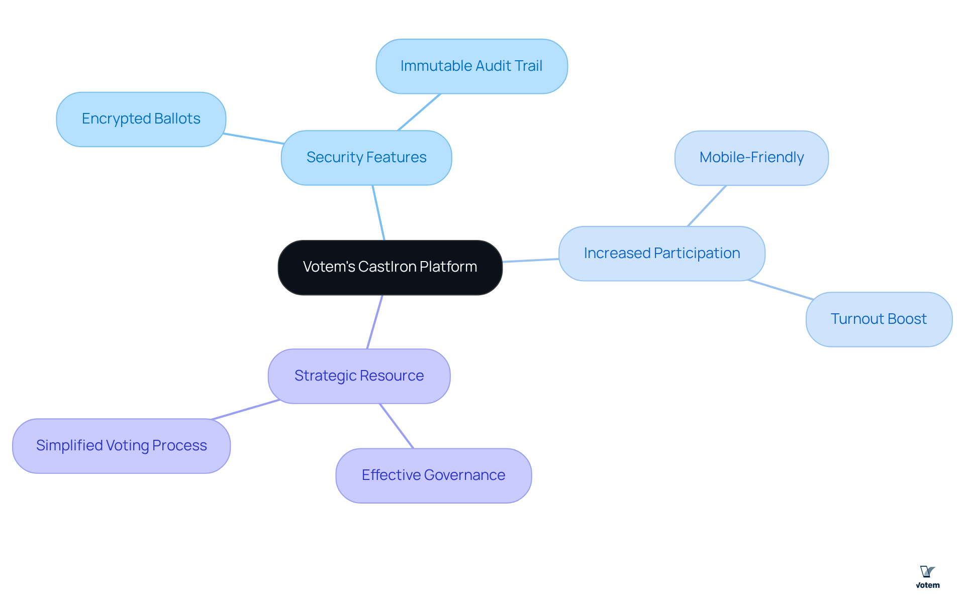The center of the mindmap shows Votem's platform, with branches that explain the key features and benefits. Each branch leads to more specific details, helping you see how everything connects.