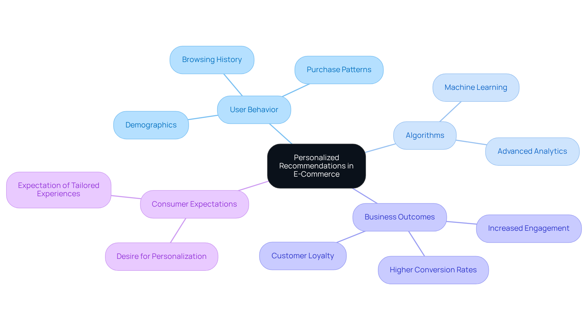 The central node represents the main topic, while branches show related factors and their subcomponents. This layout helps visualize how personalized recommendations are shaped by user data and how they impact business success.
