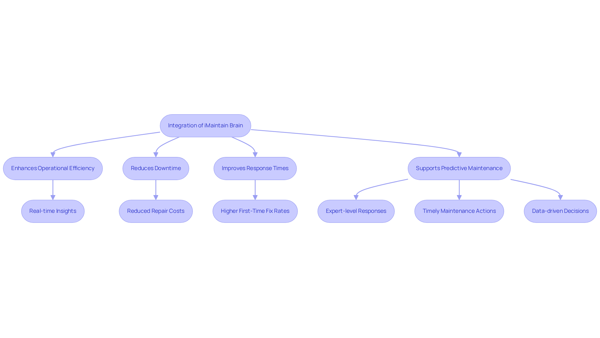 Follow the arrows to see how integrating iMaintain Brain improves operations. Each step shows a benefit, and the smaller boxes provide more details on how those benefits are achieved. Follow the arrows to see how integrating iMaintain Brain improves operations. Each step shows a benefit, and the smaller boxes provide more details on how those benefits are achieved.