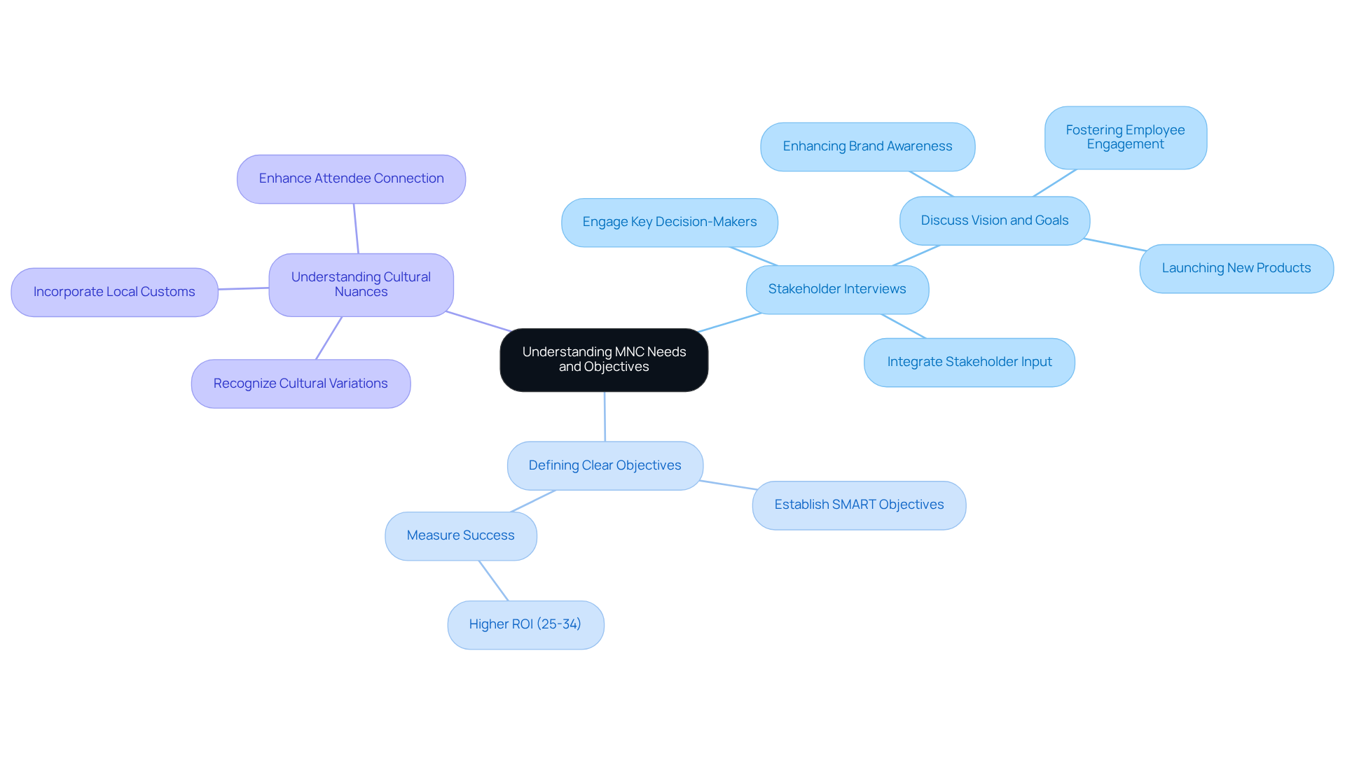 The central node represents the main focus on MNC needs, while the branches show the key steps involved. Each branch highlights important actions or considerations that contribute to effectively managing events for multinational companies. The central node represents the main focus on MNC needs, while the branches show the key steps involved. Each branch highlights important actions or considerations that contribute to effectively managing events for multinational companies.