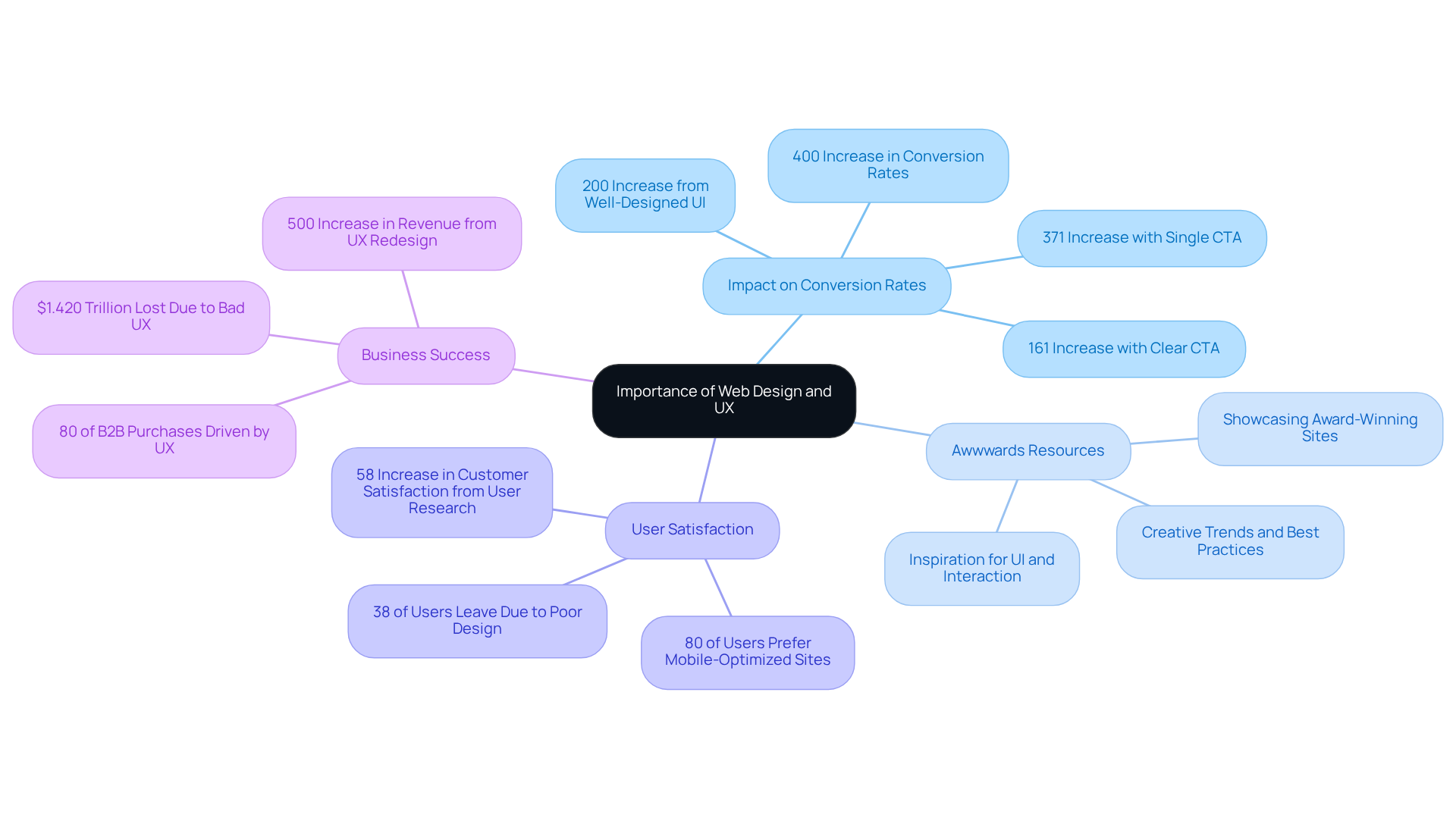 This mindmap starts with the central idea of web design's importance. Each branch explores a different aspect — follow the branches to see how they connect back to the main theme.