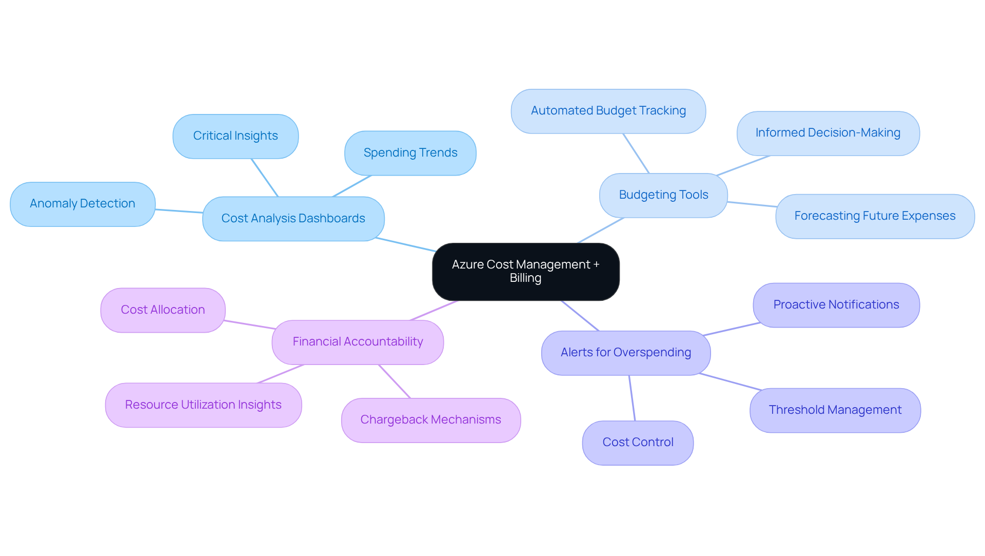 The central node represents the Azure tool, while the branches show its features and benefits. Each color-coded branch helps you see how the tool can assist in managing cloud expenses effectively. The central node represents the Azure tool, while the branches show its features and benefits. Each color-coded branch helps you see how the tool can assist in managing cloud expenses effectively.