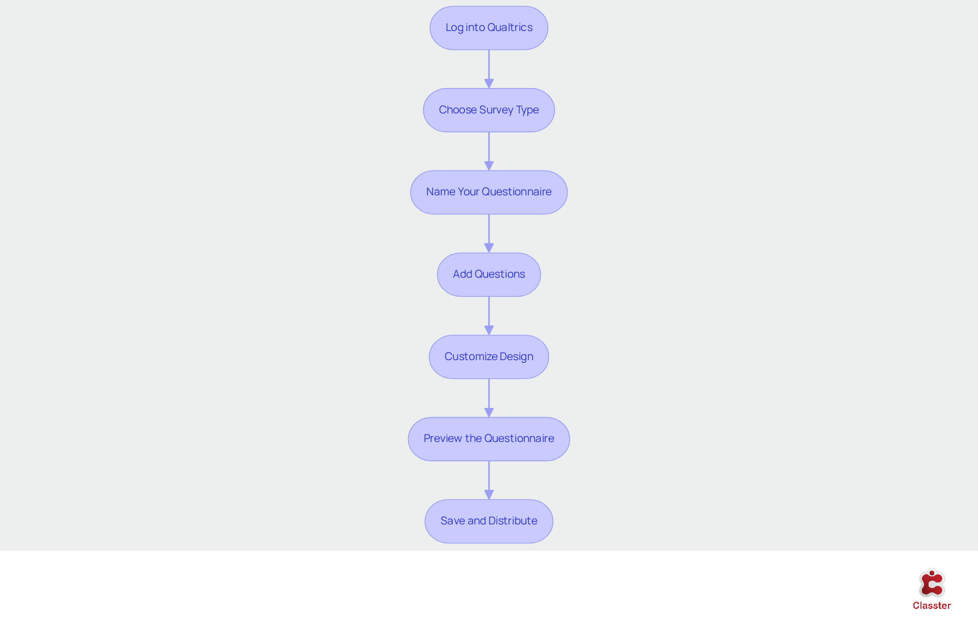 Each box represents a step in the survey design process. Follow the arrows to see how to move from one step to the next, ensuring you complete each part before proceeding. Each box represents a step in the survey design process. Follow the arrows to see how to move from one step to the next, ensuring you complete each part before proceeding.