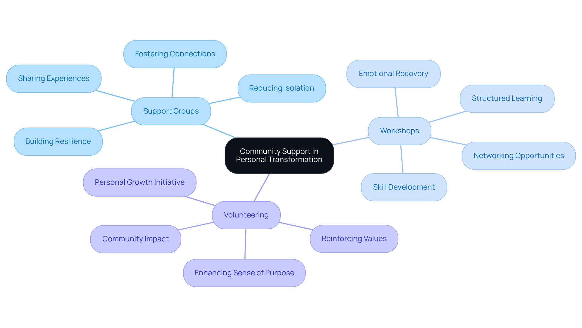 The center represents the core idea of community support, and the branches show different methods to engage with the community. Each branch highlights how these actions contribute to personal transformation and growth.