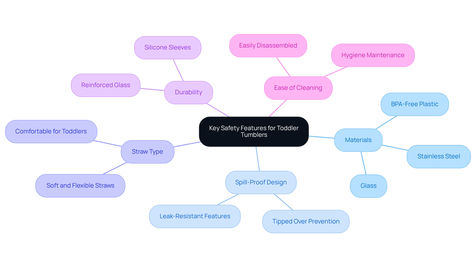 The center shows the main topic of safety features, and each branch represents a specific aspect to consider when choosing a tumbler. Follow the branches to explore each feature and its importance.