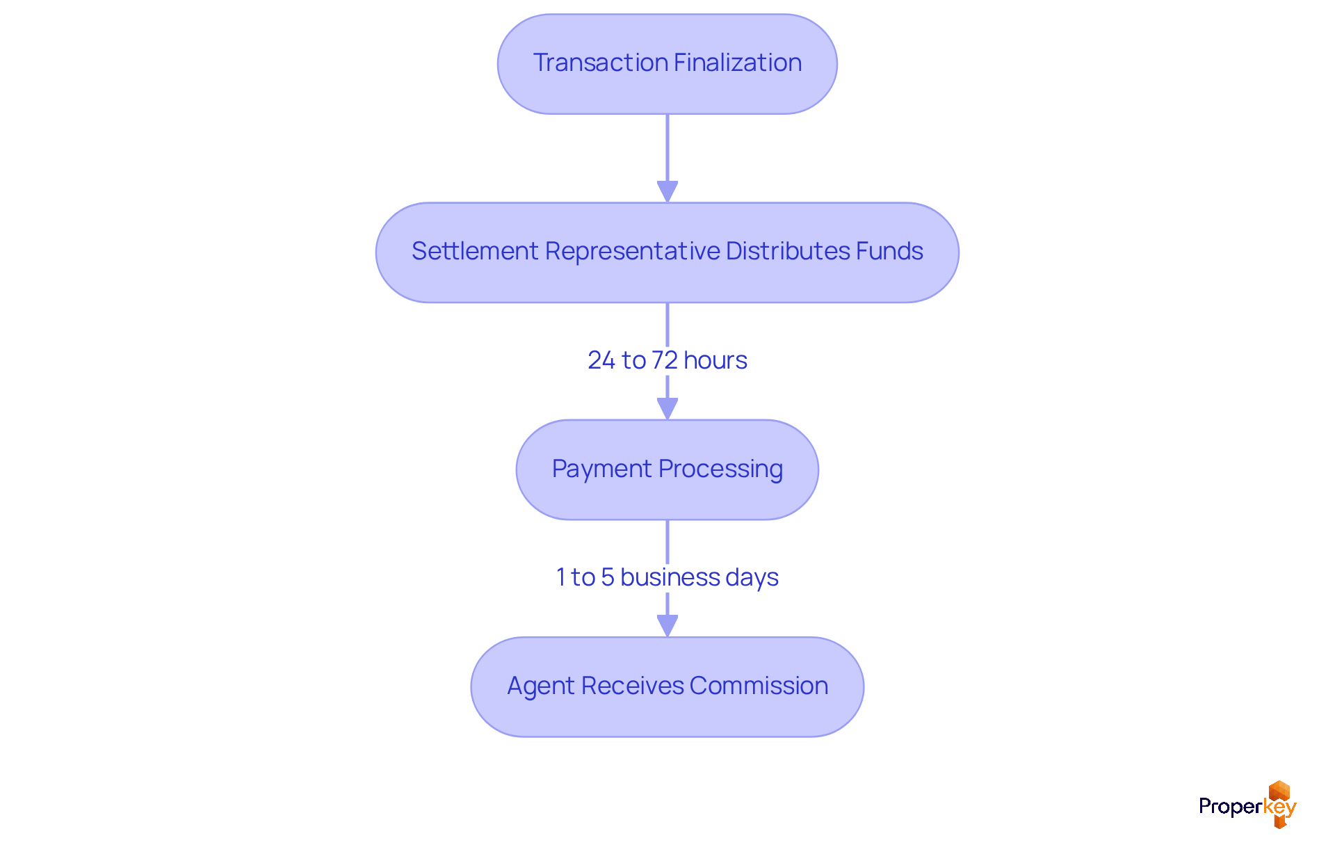 This flowchart shows the steps involved in receiving commission payments after a real estate transaction. Start at the top with the transaction finalization, then follow the arrows to see how funds are distributed and when agents can expect to receive their payments.