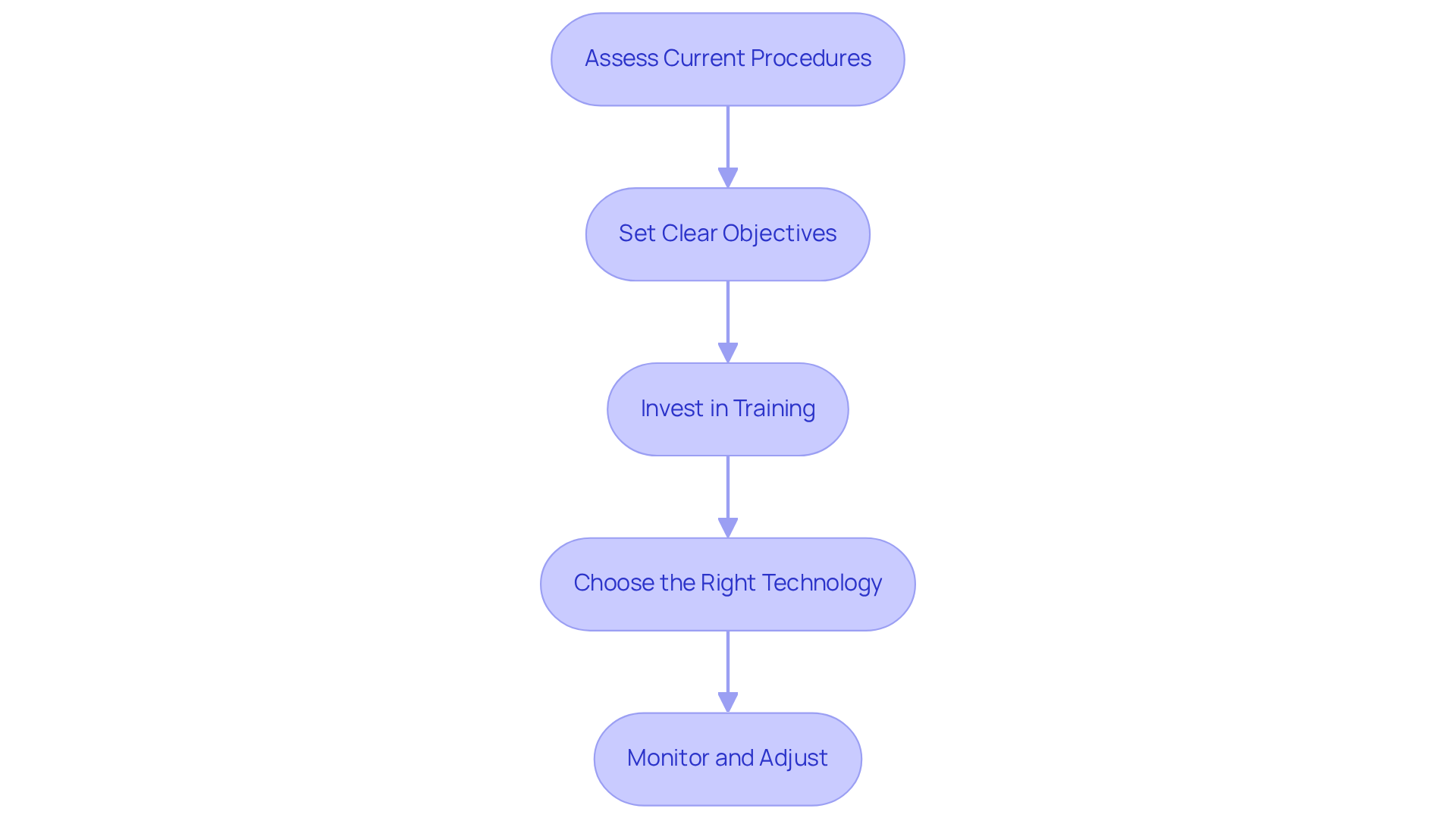 Each box shows an important step in the process — follow the arrows to see how each step connects to the next in successfully implementing AI sales automation.