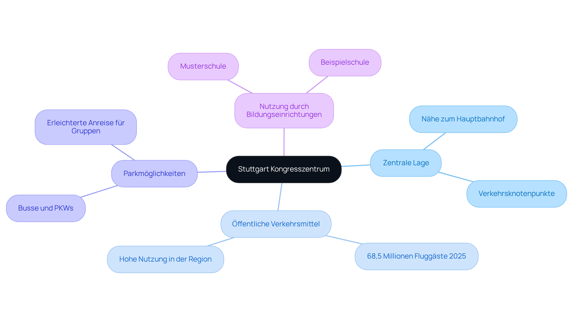 Im Zentrum steht das Kongresszentrum, von dem aus Sie die verschiedenen Aspekte der Erreichbarkeit erkunden können. Jeder Ast zeigt einen wichtigen Punkt, der die Vorteile und Möglichkeiten für Bildungseinrichtungen verdeutlicht. Im Zentrum steht das Kongresszentrum, von dem aus Sie die verschiedenen Aspekte der Erreichbarkeit erkunden können. Jeder Ast zeigt einen wichtigen Punkt, der die Vorteile und Möglichkeiten für Bildungseinrichtungen verdeutlicht.