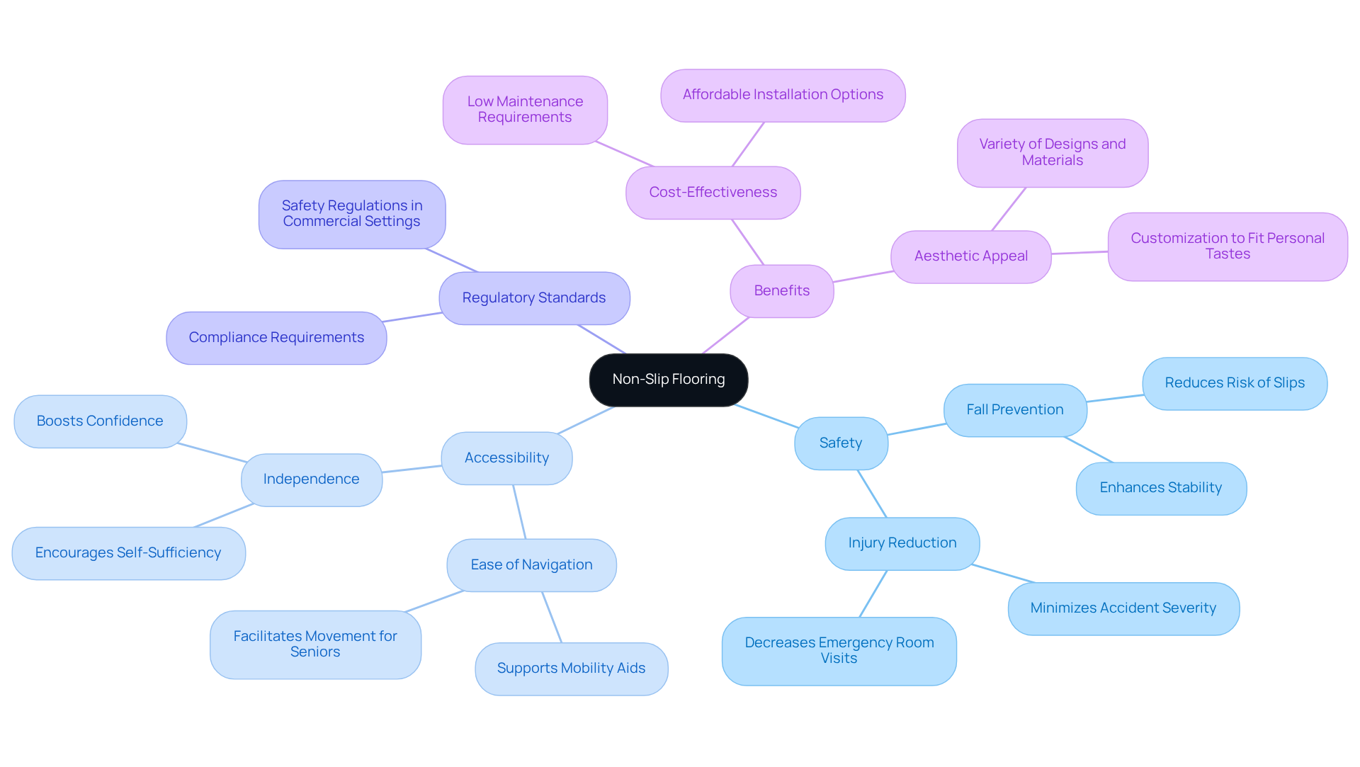 The center represents non-slip flooring, and the branches show how it contributes to safety, accessibility, and compliance with regulations. Each branch highlights specific benefits, making it easy to understand the overall importance.