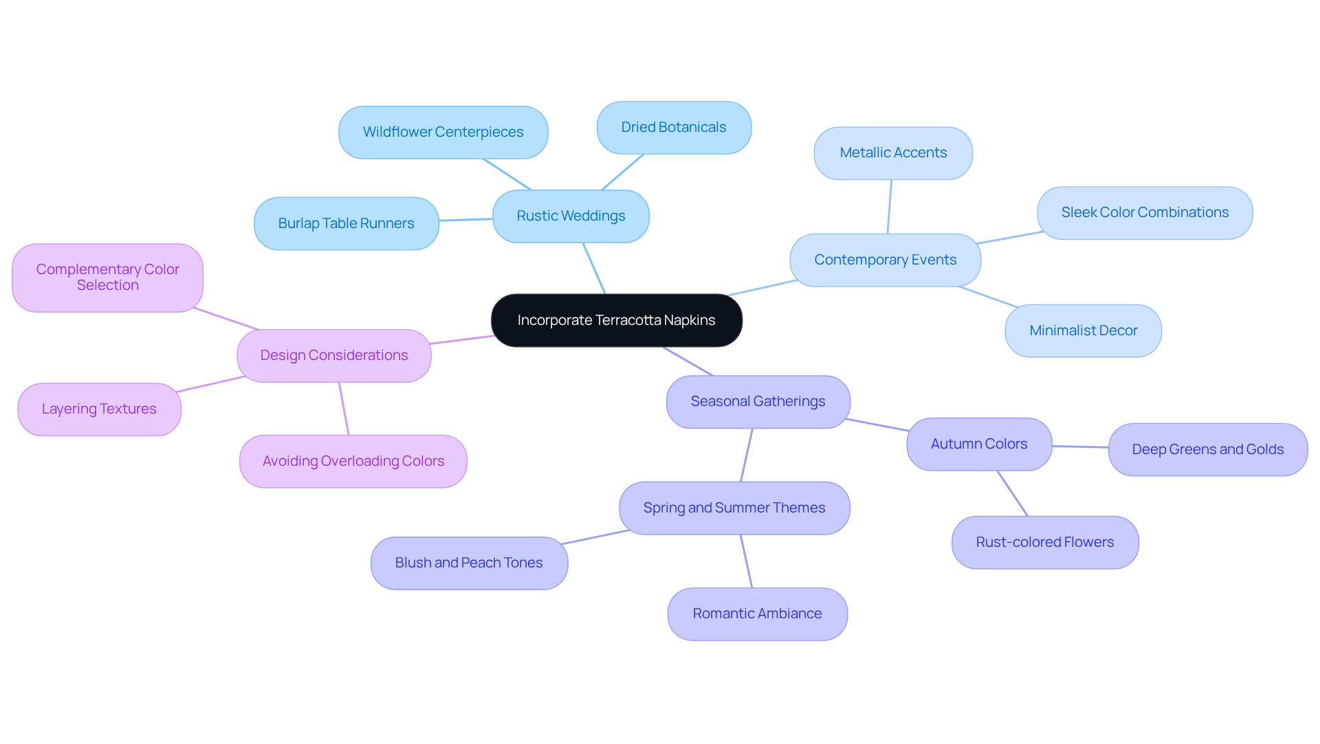 The central idea is how to use terracotta napkins in events. Each branch shows a different theme or consideration, helping you visualize how to create a cohesive and stylish atmosphere.