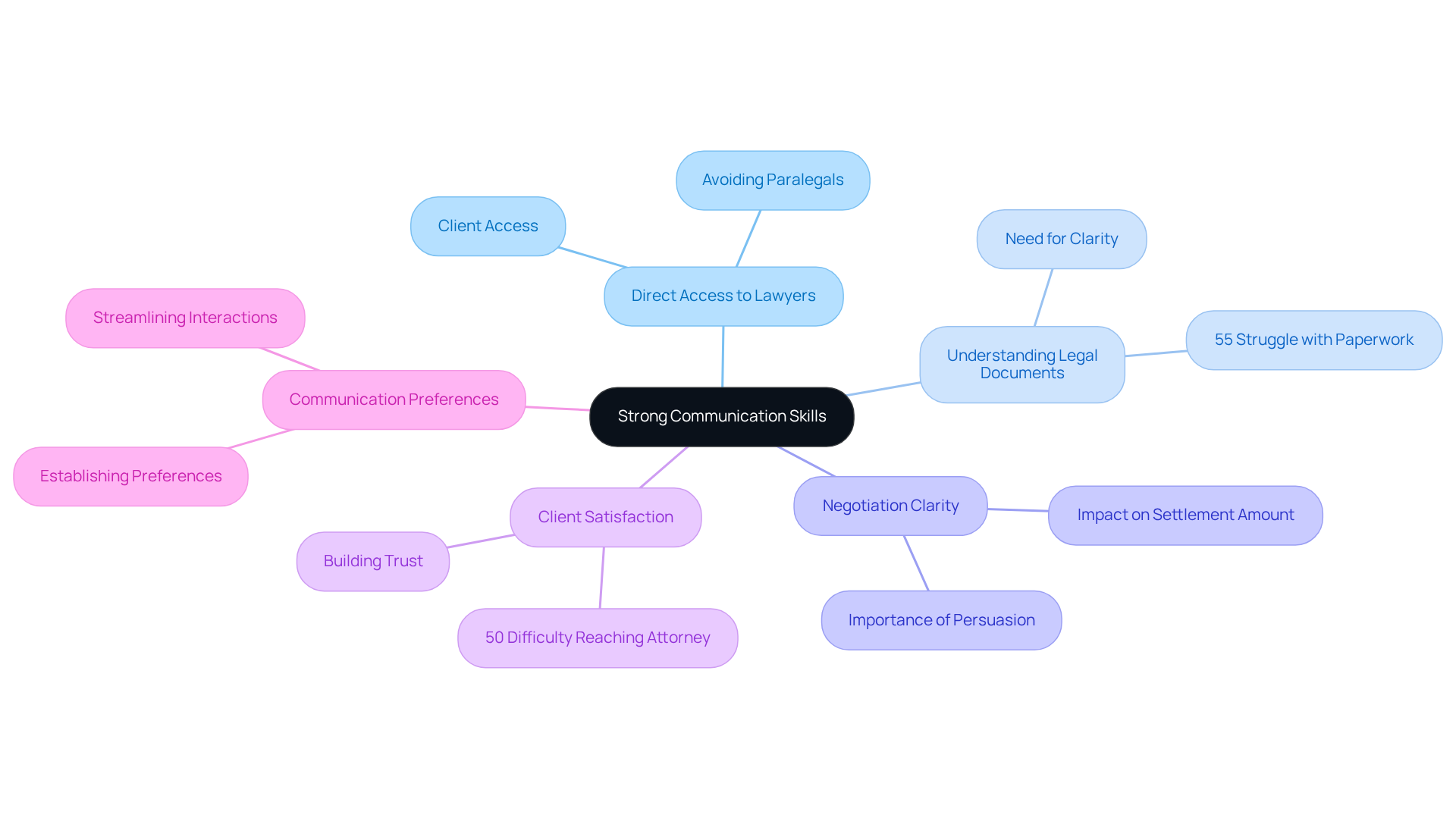 The central node represents the main theme of communication skills, while the branches show different aspects that contribute to effective communication between attorneys and clients. Each statistic or quote adds depth to the understanding of how communication impacts legal outcomes. The central node represents the main theme of communication skills, while the branches show different aspects that contribute to effective communication between attorneys and clients. Each statistic or quote adds depth to the understanding of how communication impacts legal outcomes.