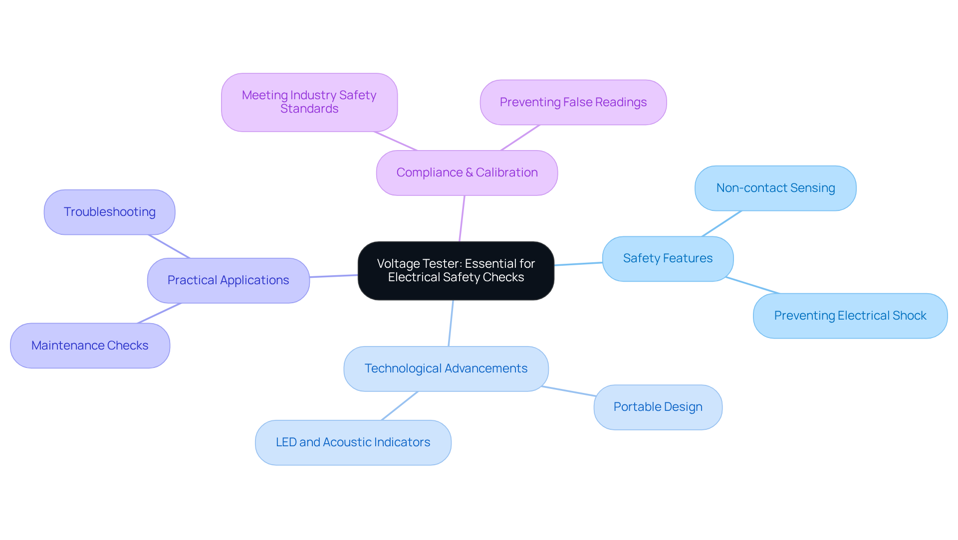 The central idea is about voltage testers, with branches showing their safety benefits, new tech advancements, practical uses, and compliance needs. Each branch represents a key aspect of how voltage testers contribute to HVAC work.