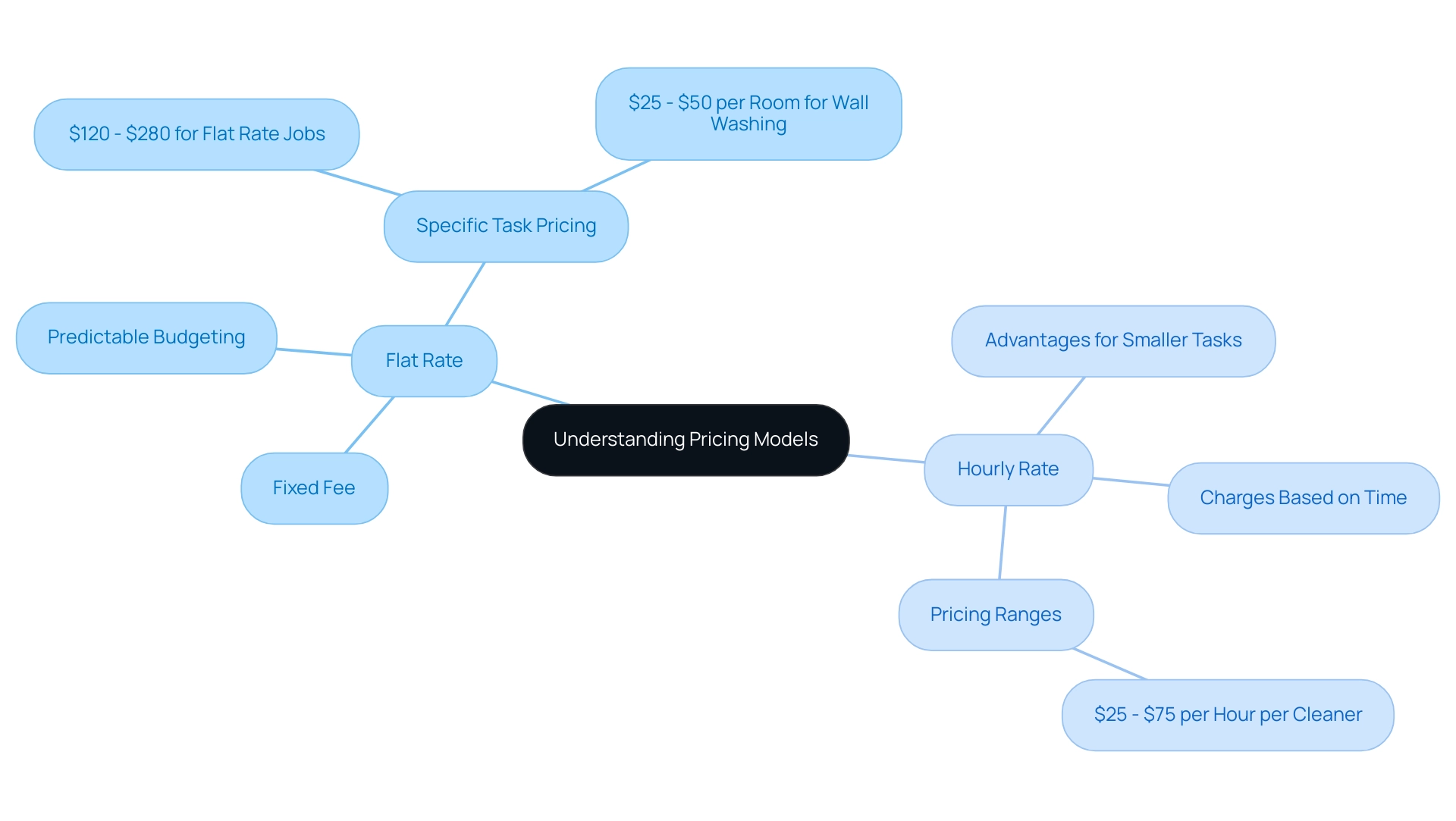 The central node represents the main topic, with branches showing the two pricing models and their respective characteristics and pricing details.