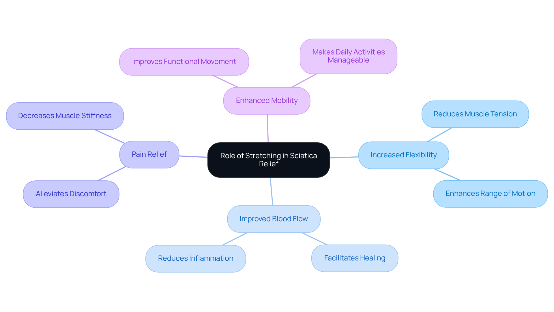 This mindmap illustrates how stretching can help relieve sciatica symptoms. Each branch represents a key benefit, and the sub-branches provide more details. Follow the branches to understand how each benefit contributes to recovery and improved quality of life. This mindmap illustrates how stretching can help relieve sciatica symptoms. Each branch represents a key benefit, and the sub-branches provide more details. Follow the branches to understand how each benefit contributes to recovery and improved quality of life.
