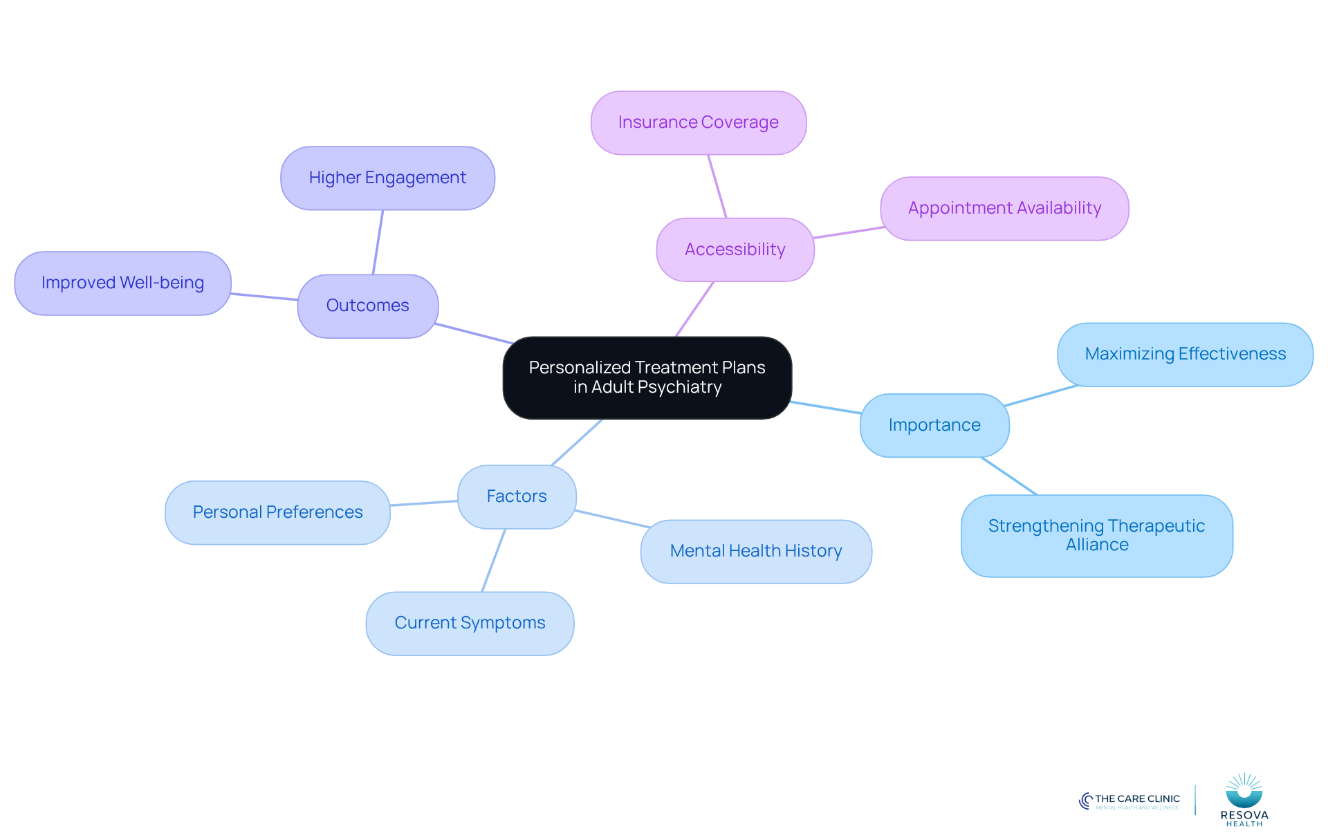 Start at the center with the main idea of personalized treatment plans, then explore the branches to see why they matter, what factors are considered, the outcomes they lead to, and how accessible they are. Start at the center with the main idea of personalized treatment plans, then explore the branches to see why they matter, what factors are considered, the outcomes they lead to, and how accessible they are.