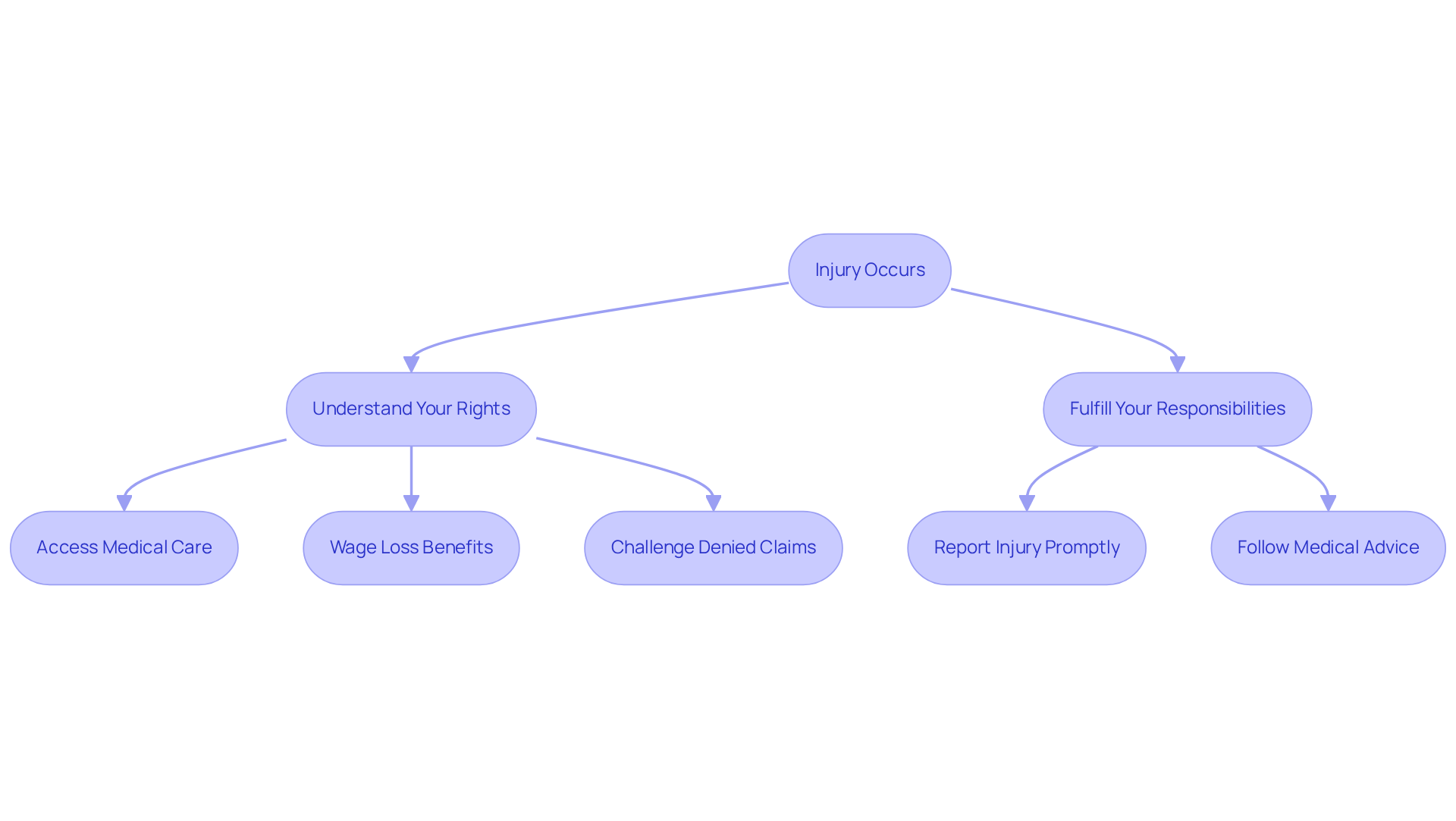 This flowchart guides you through the steps to take after an injury. Follow the arrows to see your rights and responsibilities, ensuring you know what to do next. This flowchart guides you through the steps to take after an injury. Follow the arrows to see your rights and responsibilities, ensuring you know what to do next.