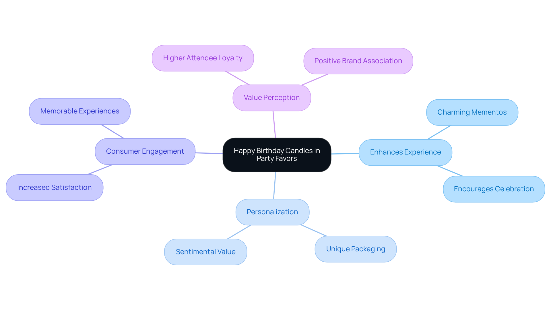 The central idea of happy birthday candles connects to various benefits. Each branch shows how inclusion of these candles enhances the guest experience, makes favors feel special, and reflects a trend towards personalization.