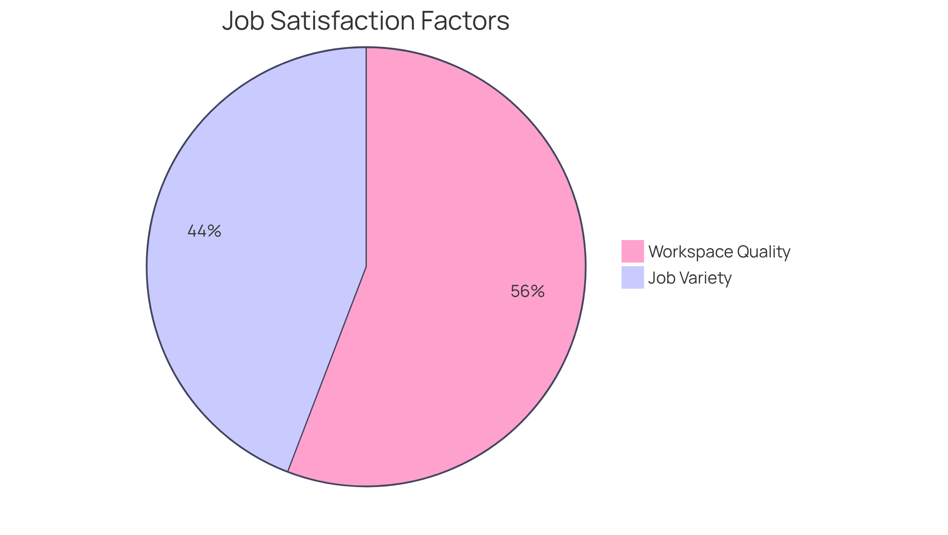 Each slice of the pie shows how many workers feel strongly about different aspects of job satisfaction. The bigger the slice, the more important that factor is to employees.