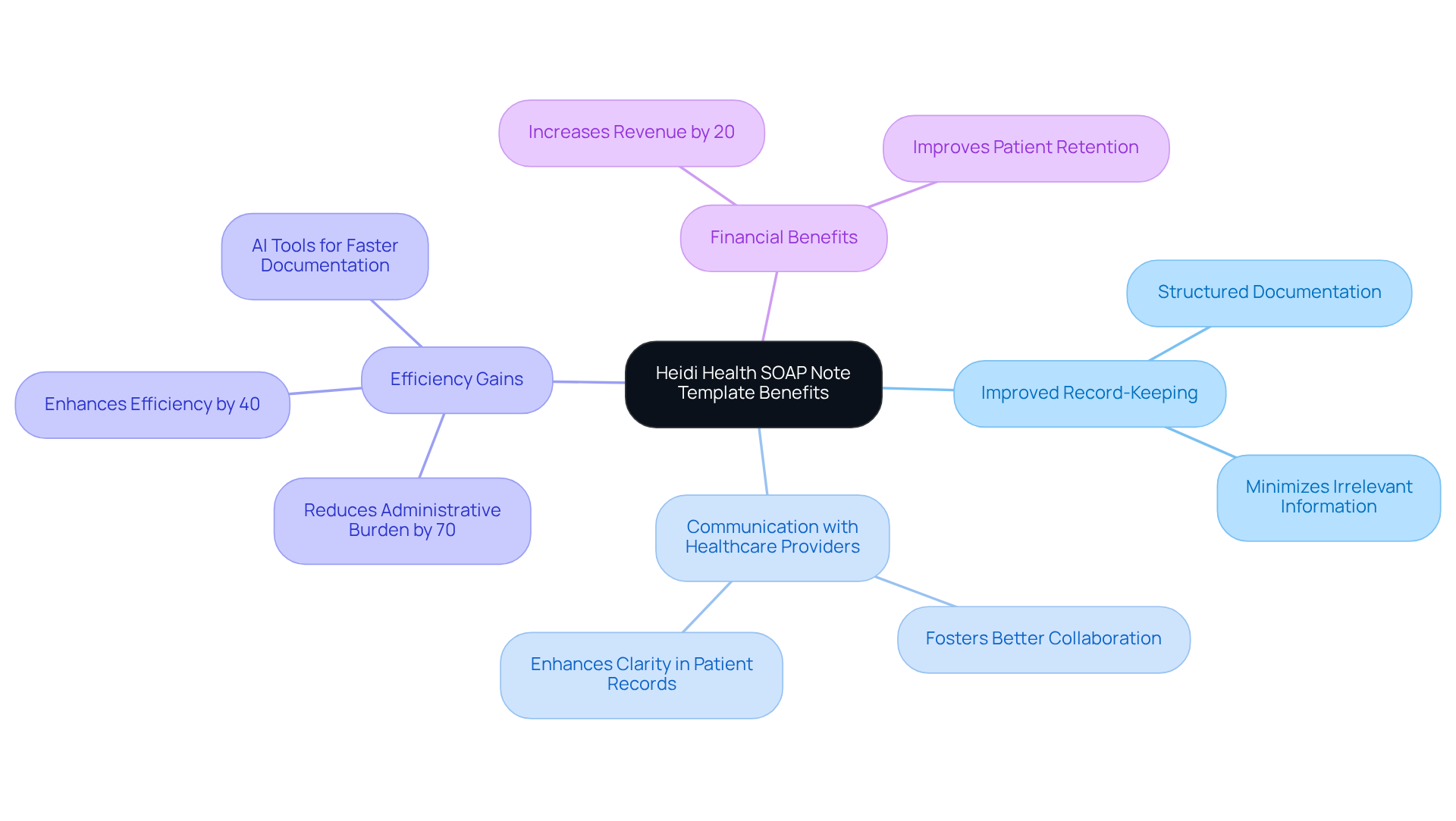 The central node represents the main theme—using the SOAP note template. Each branch illustrates a key benefit, and the sub-branches provide specific details or statistics that support that benefit. The central node represents the main theme—using the SOAP note template. Each branch illustrates a key benefit, and the sub-branches provide specific details or statistics that support that benefit.