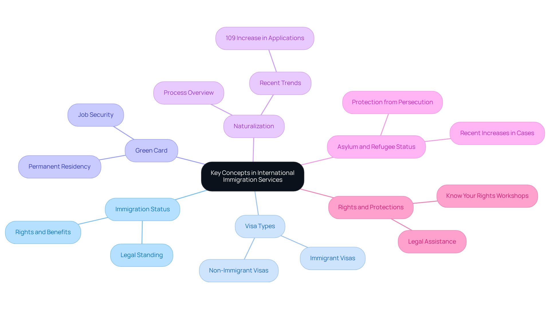 The central node represents the main theme, while each branch highlights a crucial concept. Sub-branches provide additional details, helping you understand how each topic fits into the broader immigration landscape.