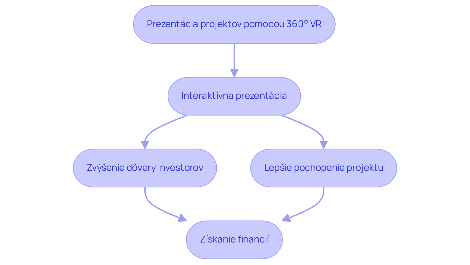 Každý krok v tomto flowcharte ukazuje, ako 360° VR technológia zlepšuje prezentáciu projektov a zvyšuje šance na získanie potrebných financií. Sledujte šípky, aby ste videli, ako sa jednotlivé kroky navzájom ovplyvňujú.