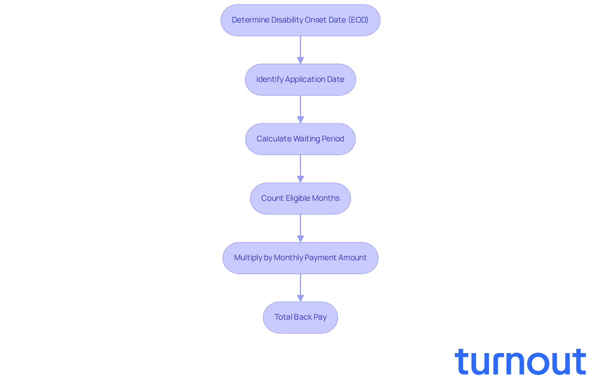 Each box represents a step in the process of calculating your SSDI back pay. Follow the arrows to see how each step leads to the next, helping you understand how to arrive at your total back pay.