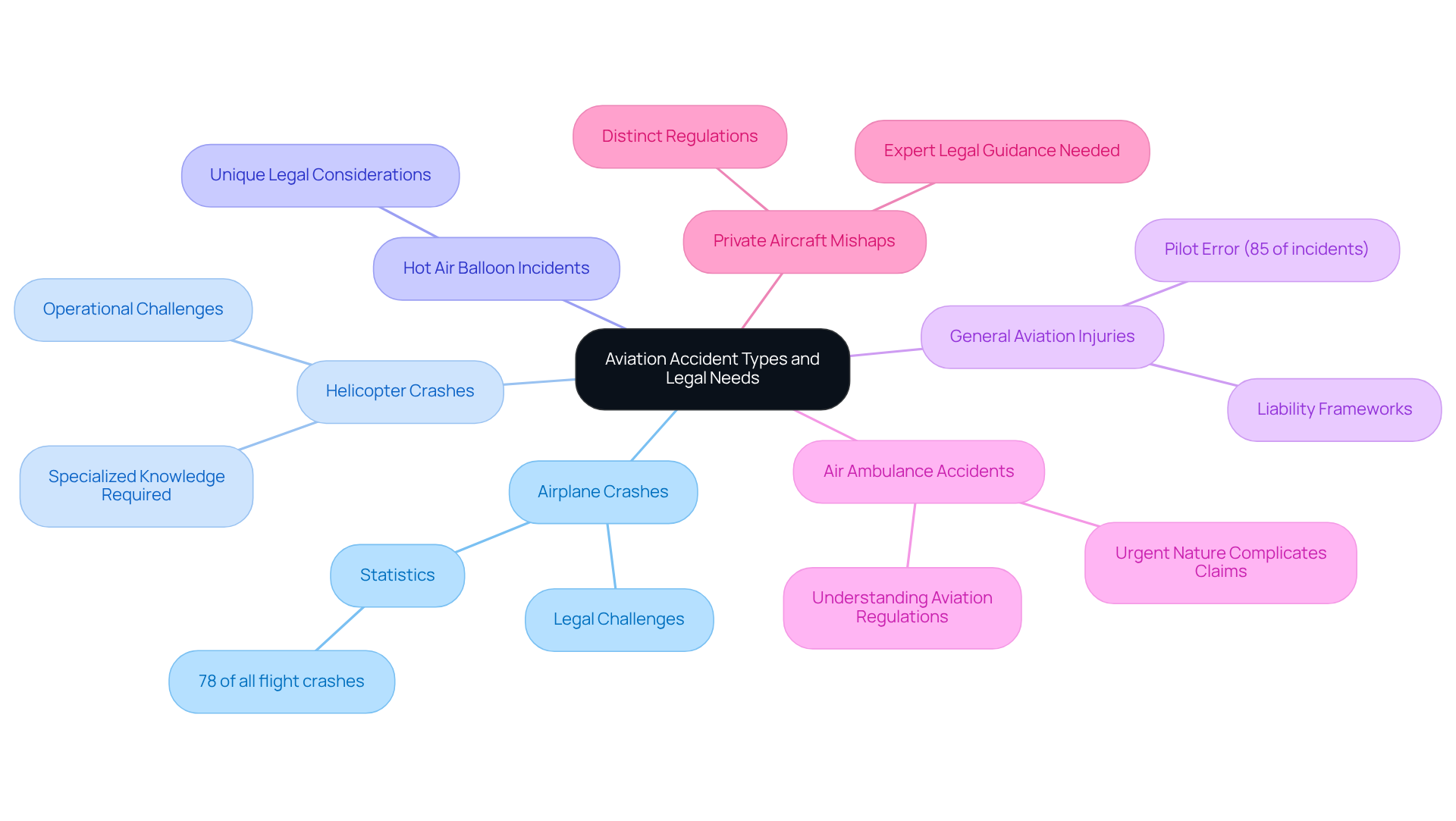 The central node represents the overall topic of aviation accidents. Each branch represents a specific type of accident, and the sub-branches provide additional details about legal complexities and considerations. This structure helps you navigate your situation and find the right legal support.