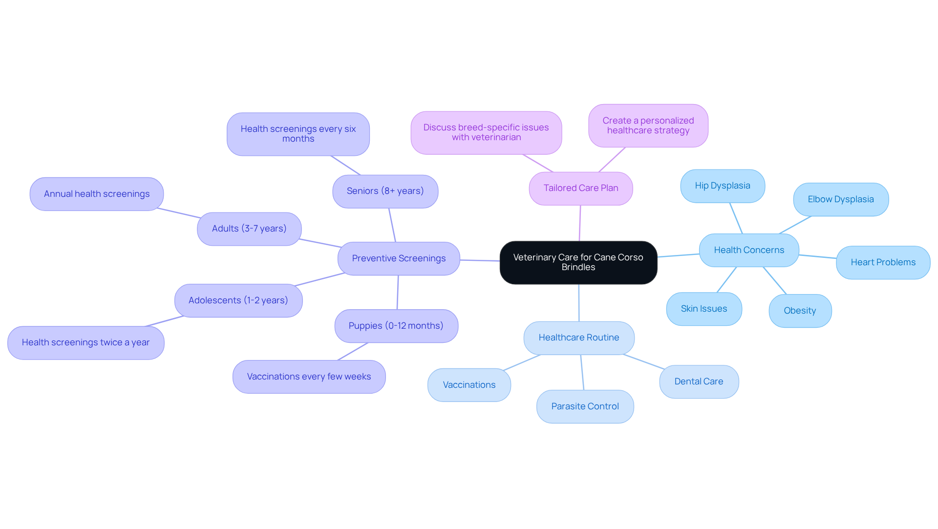 Start at the center with the main topic and follow the branches to explore various aspects of veterinary care, health concerns, and proactive measures to ensure your Cane Corso Brindle stays healthy.